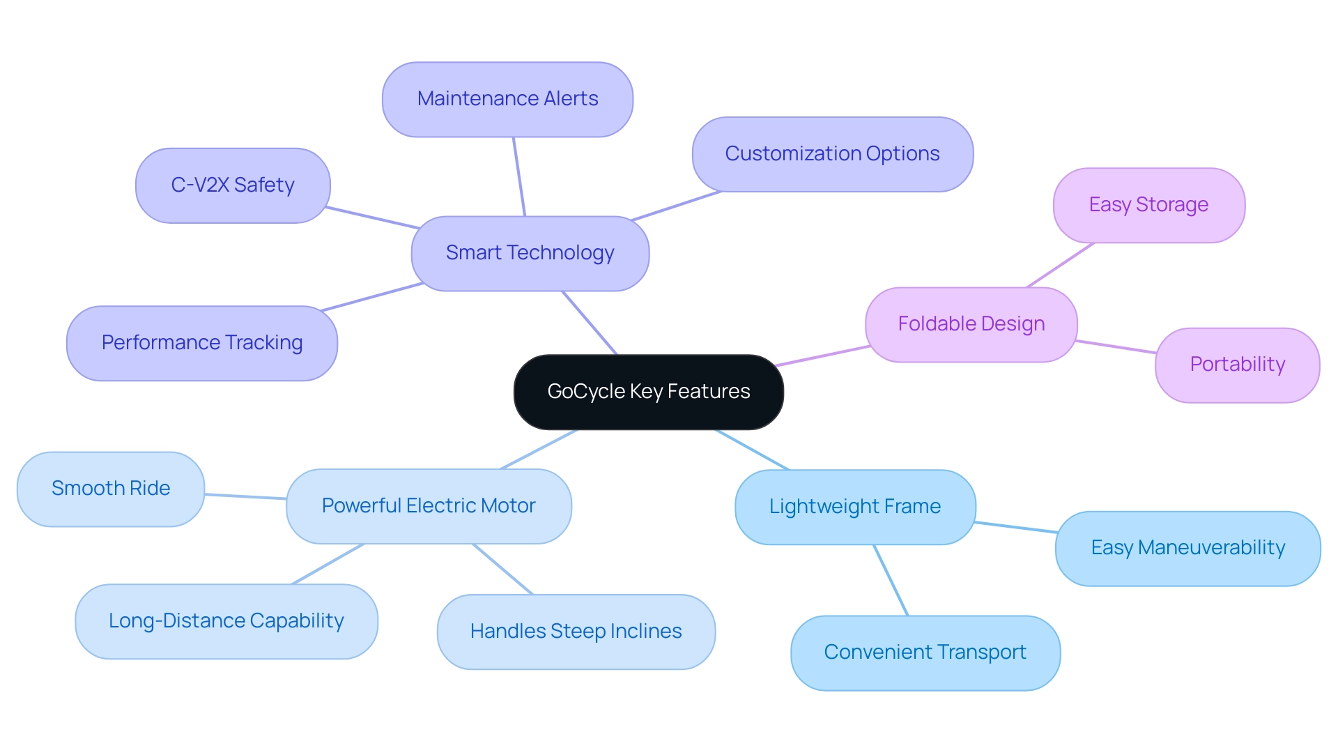 The central node represents the GoCycle's features, with branches for each key feature and sub-branches explaining their benefits and implications.