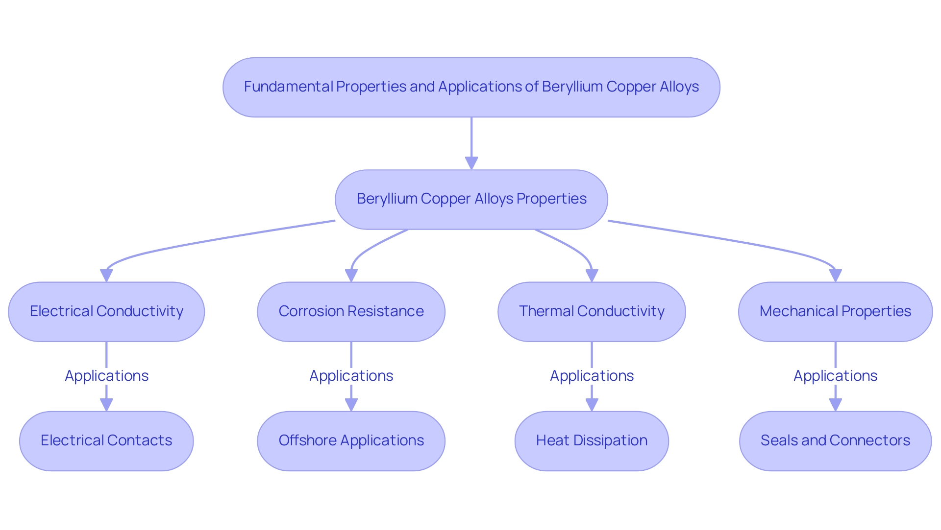 Each box represents a key property of Beryllium copper alloys, with arrows indicating how these properties relate to specific industrial applications.