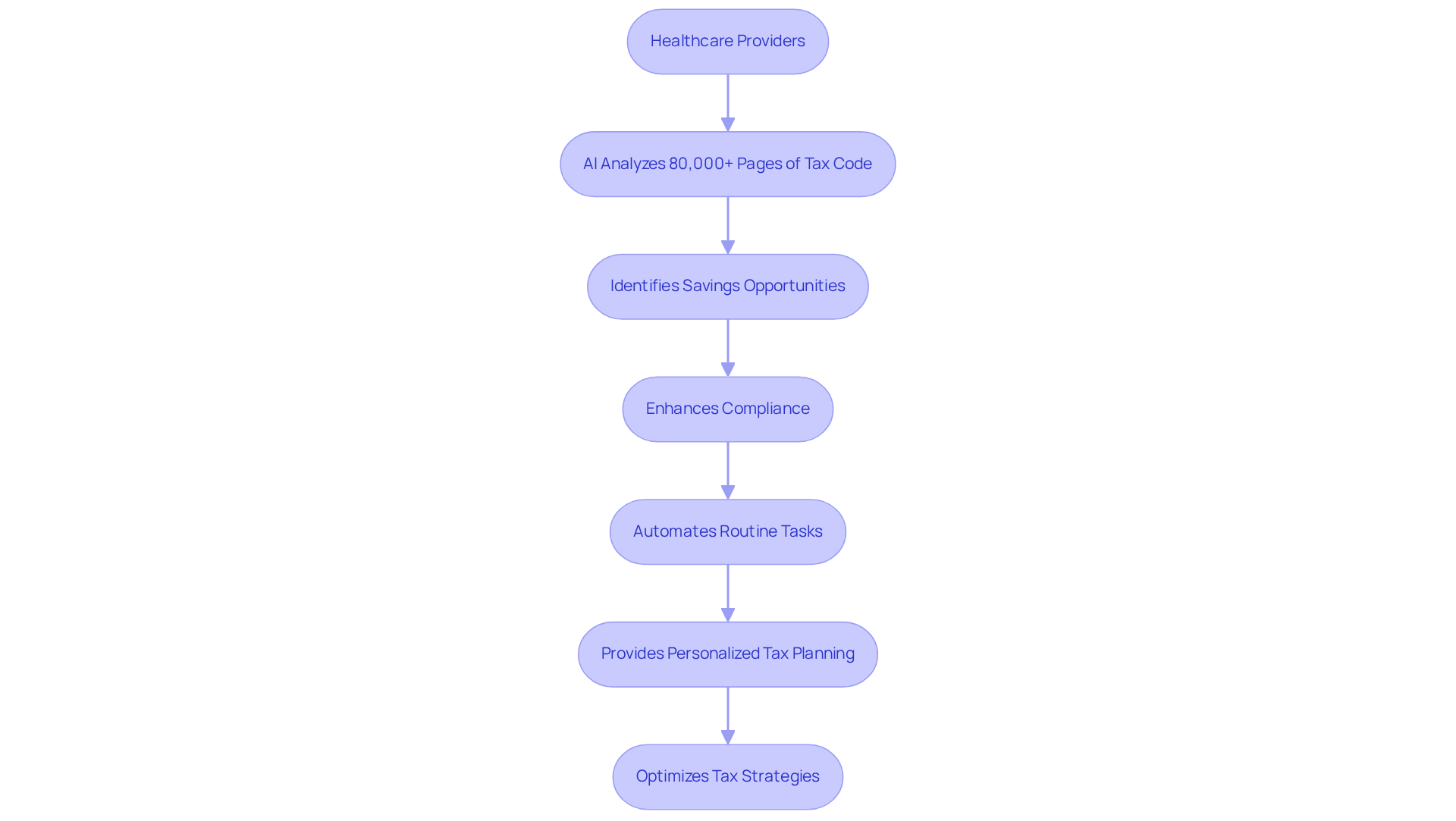 Each box represents a step in the tax preparation process — follow the arrows to see how AI and CPA collaboration improves tax outcomes for healthcare providers.