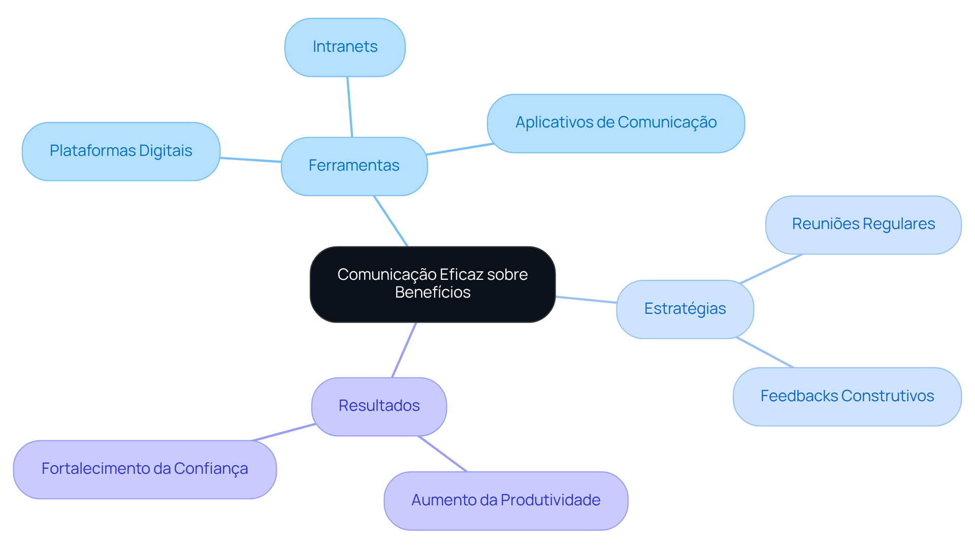 O nó central representa a comunicação eficaz, enquanto as ramificações mostram as ferramentas, estratégias e resultados que ajudam a informar os colaboradores sobre os benefícios disponíveis.