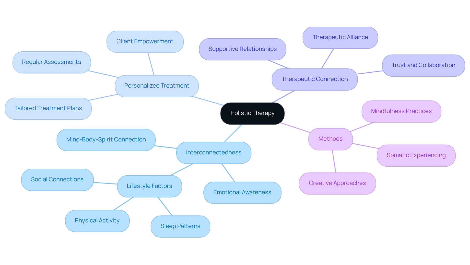 This mindmap illustrates the core ideas of holistic therapy. Start at the center with the main concept, then explore how each principle connects to various methods and characteristics. Each branch represents a different aspect of holistic therapy, helping you see how they all work together.