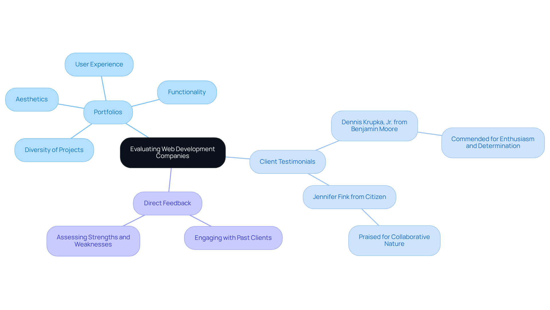 Begin at the center with the main evaluation theme, then explore each branch to see the specific criteria and examples that help you choose the right agency.