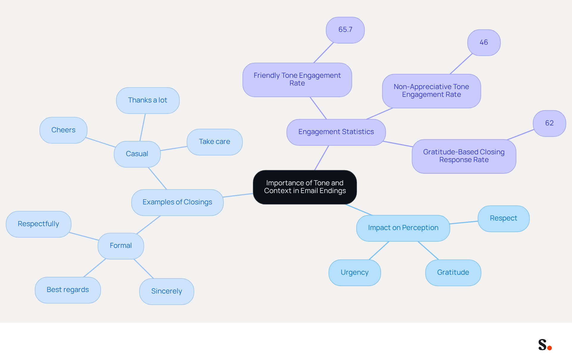 This mindmap illustrates how the tone of an email ending can influence the recipient's response. Start at the center with the main idea, then explore how different tones affect perception, see examples of appropriate closings, and review engagement statistics that show the impact of tone on communication. This mindmap illustrates how the tone of an email ending can influence the recipient's response. Start at the center with the main idea, then explore how different tones affect perception, see examples of appropriate closings, and review engagement statistics that show the impact of tone on communication.