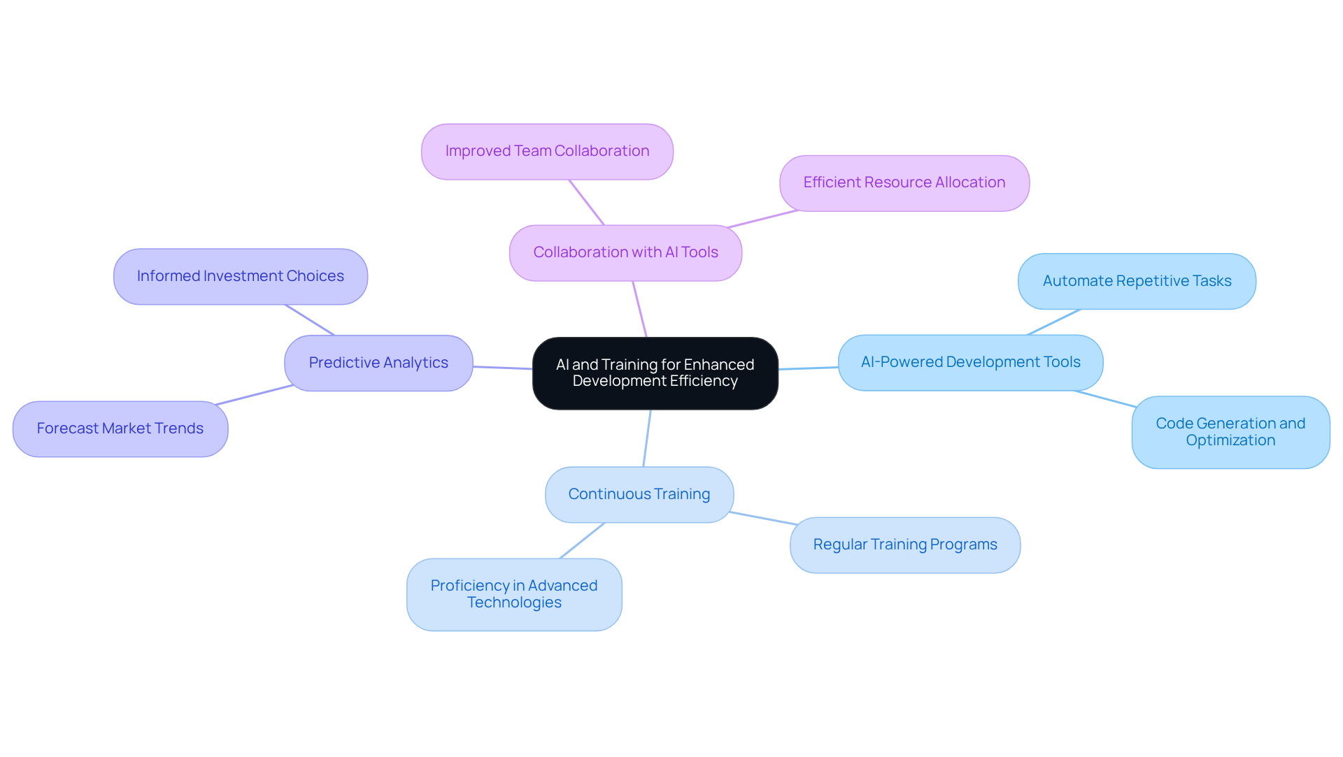 The central idea is about using AI and training to improve software development. Each branch represents a key practice that firms can adopt, and the sub-branches provide more details or examples related to those practices.