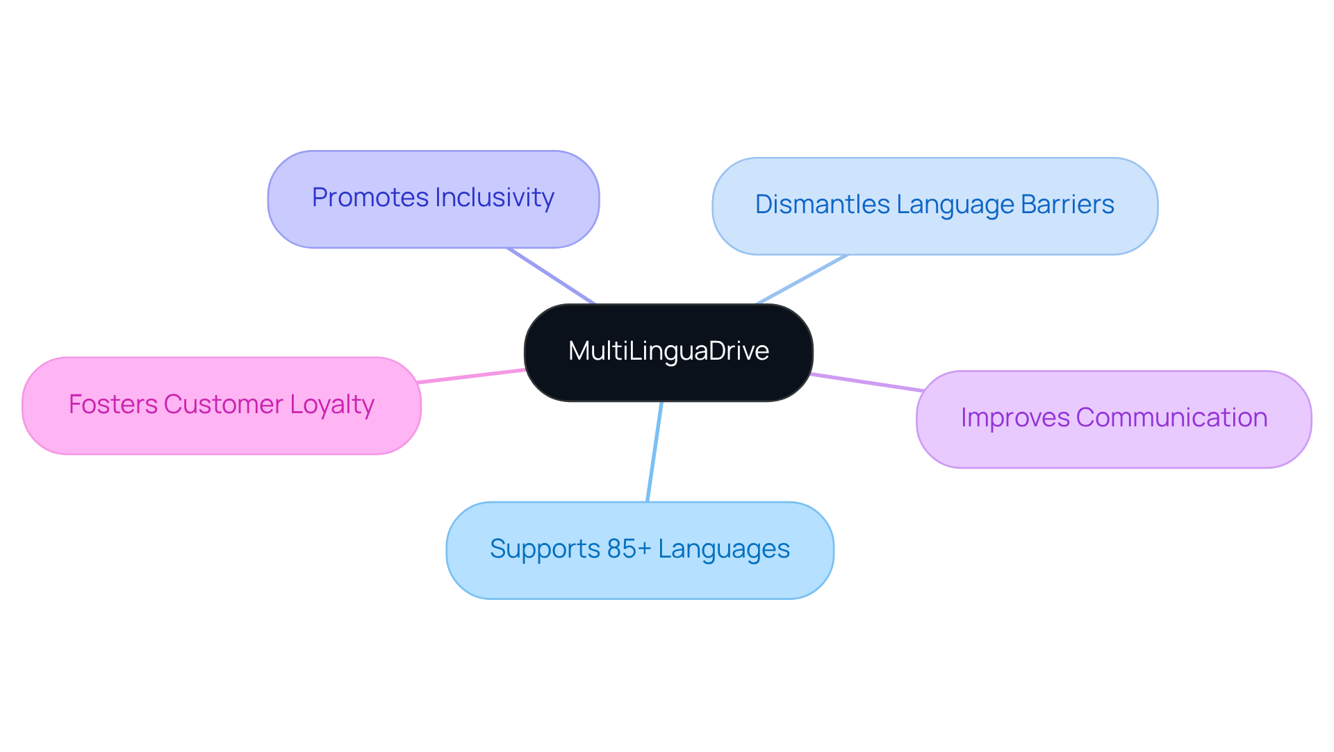 The center represents MultiLinguaDrive, and each branch shows how its multilingual capabilities benefit customer engagement. Follow the branches to see how each aspect contributes to a better experience for clients.