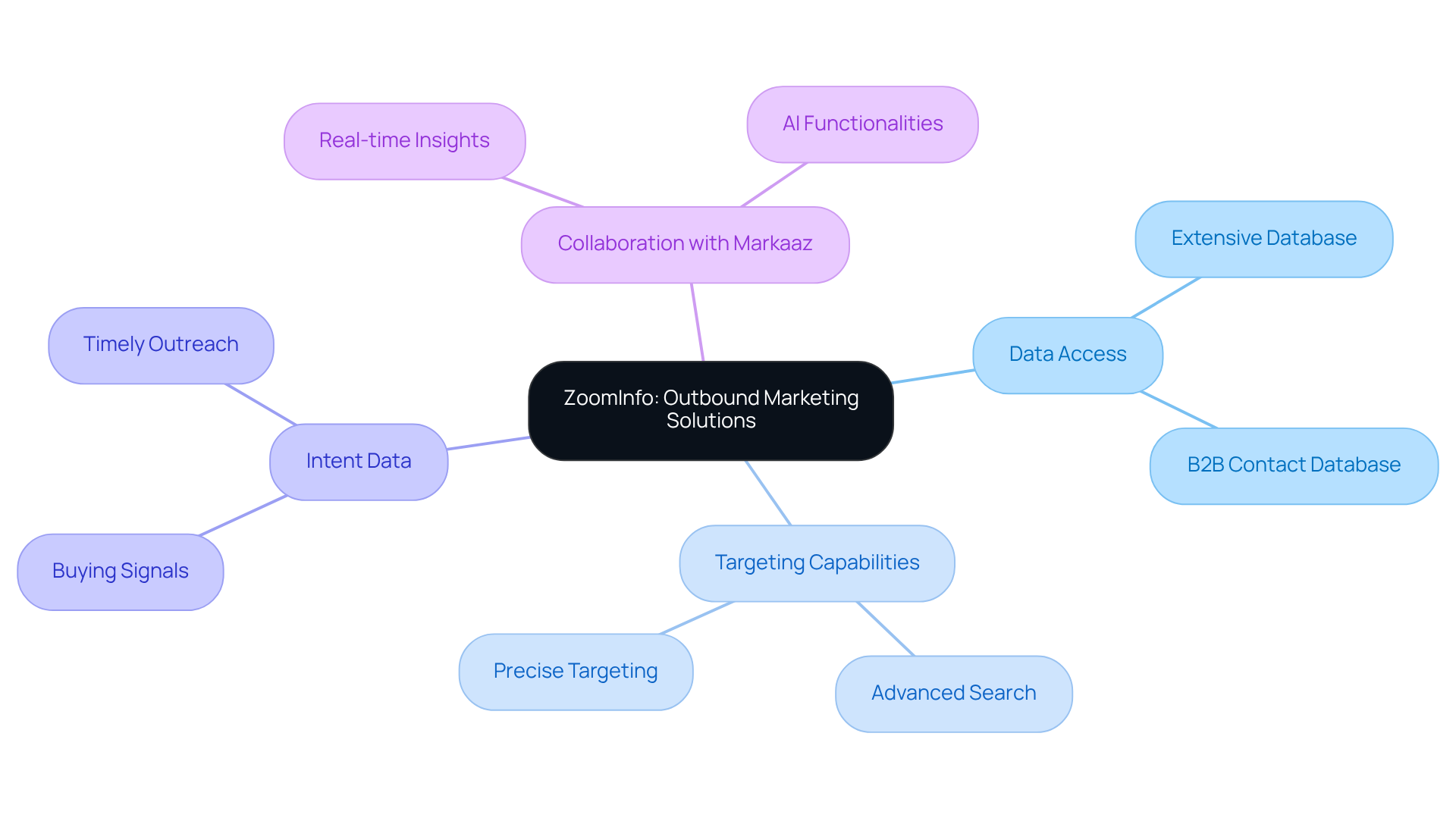 The central node represents ZoomInfo's overall contribution, while the branches illustrate specific features and benefits that support effective outbound marketing strategies.