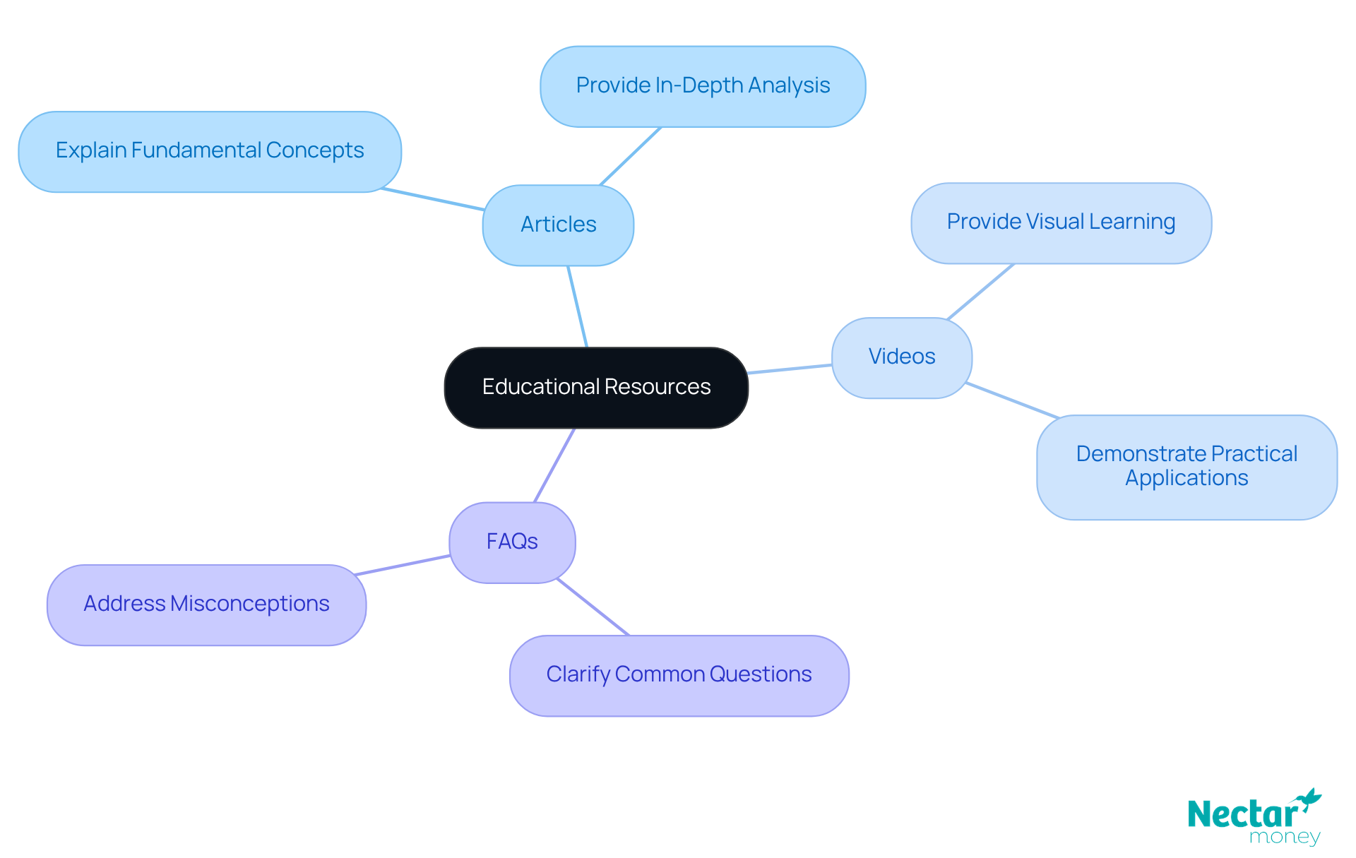 This mindmap starts with the main topic of educational resources and branches out into specific types of materials. Each branch represents a different resource type, helping you see how they contribute to understanding marine financing better. This mindmap starts with the main topic of educational resources and branches out into specific types of materials. Each branch represents a different resource type, helping you see how they contribute to understanding marine financing better.