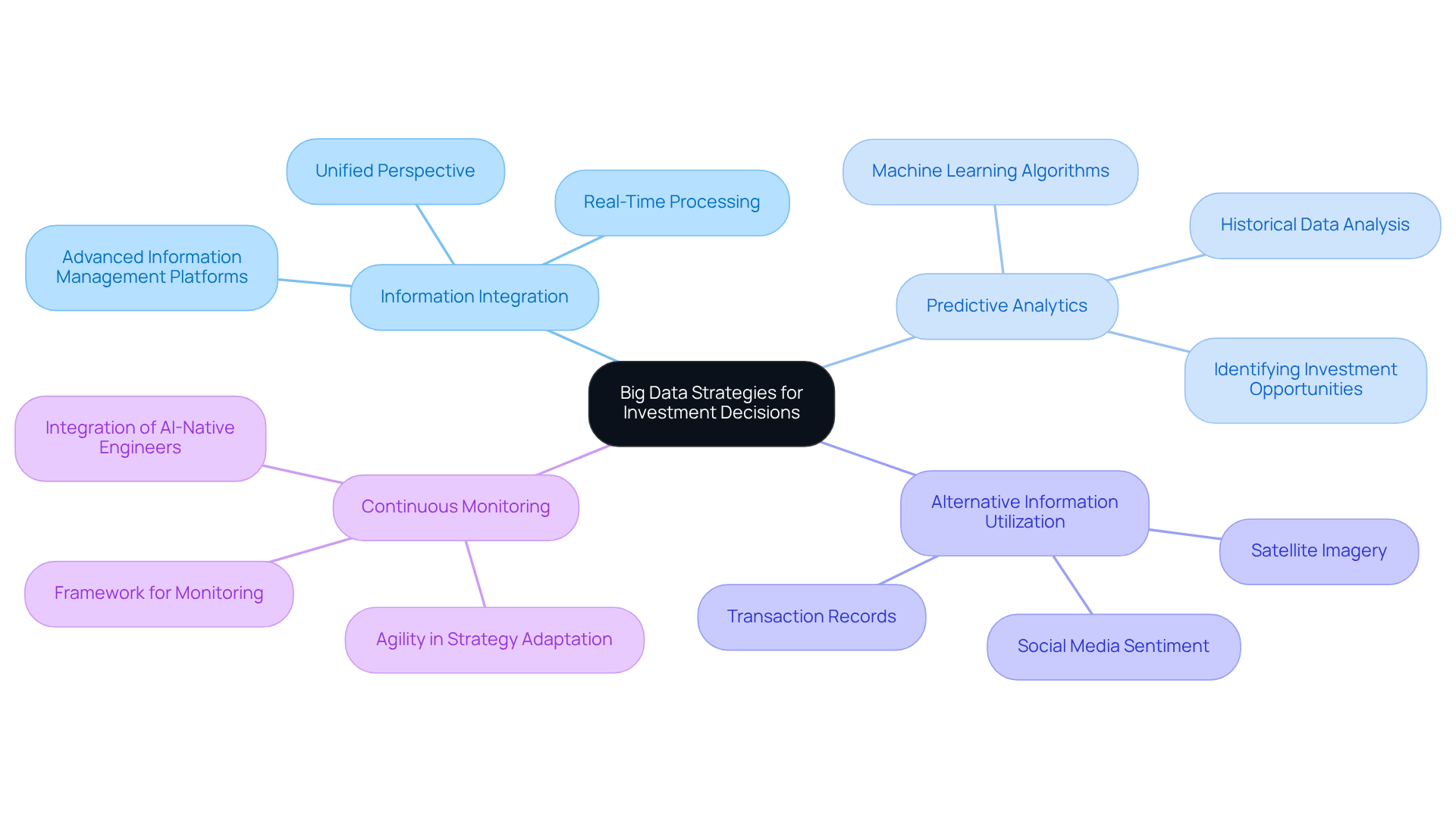 This mindmap starts with the central idea of big data strategies. Each branch represents a key component of the strategy, and the sub-branches provide more detail on how to implement each component. Follow the branches to understand how these strategies interconnect and contribute to successful investment decisions. This mindmap starts with the central idea of big data strategies. Each branch represents a key component of the strategy, and the sub-branches provide more detail on how to implement each component. Follow the branches to understand how these strategies interconnect and contribute to successful investment decisions.