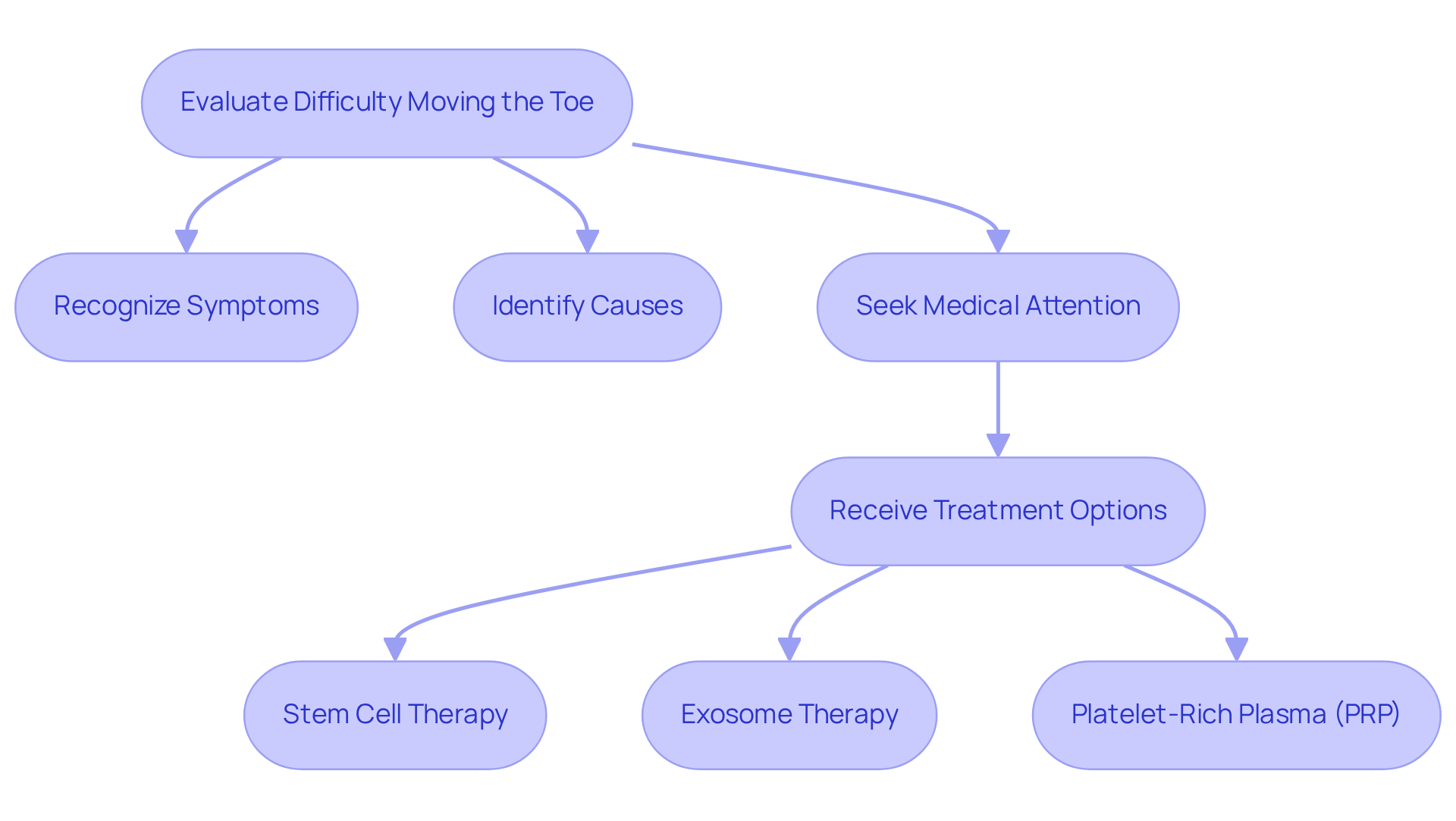 This flowchart guides you through the steps to take if you're having trouble moving your toe. Start at the top and follow the arrows to see what to do next, from recognizing symptoms to exploring treatment options. Each step is important for ensuring you get the right care!