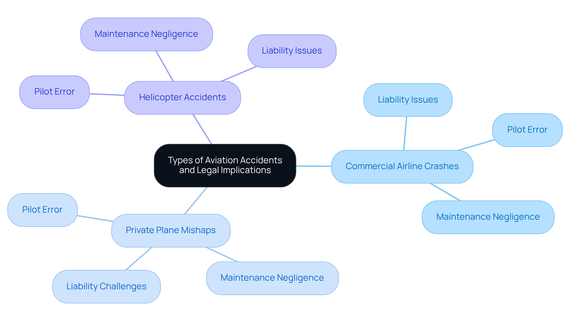 This mindmap starts with the central theme of aviation accidents and branches out into different types of incidents. Each branch shows the unique legal challenges associated with that type, helping you see how they differ and what to consider when seeking legal support. This mindmap starts with the central theme of aviation accidents and branches out into different types of incidents. Each branch shows the unique legal challenges associated with that type, helping you see how they differ and what to consider when seeking legal support.