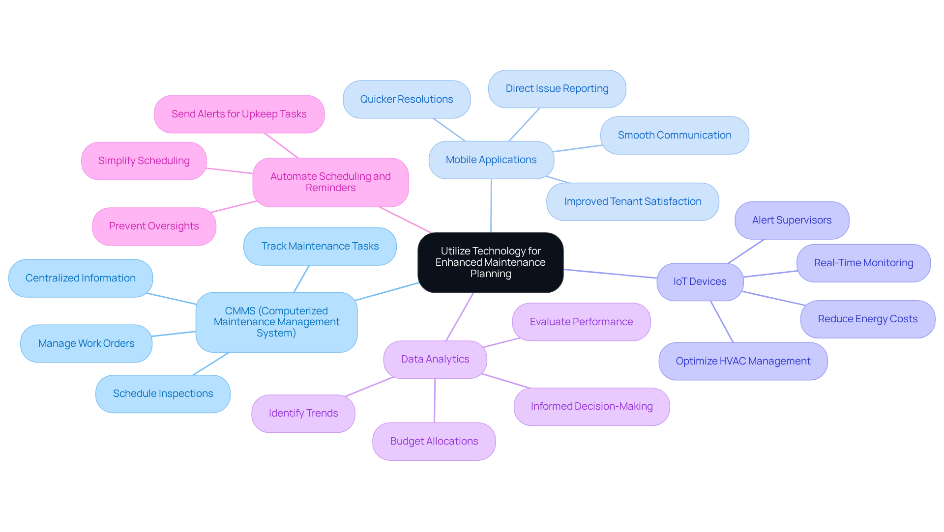 The central idea is about using technology for better maintenance planning. Each branch represents a different strategy, and the sub-branches provide more details about how each strategy can help improve efficiency and effectiveness.
