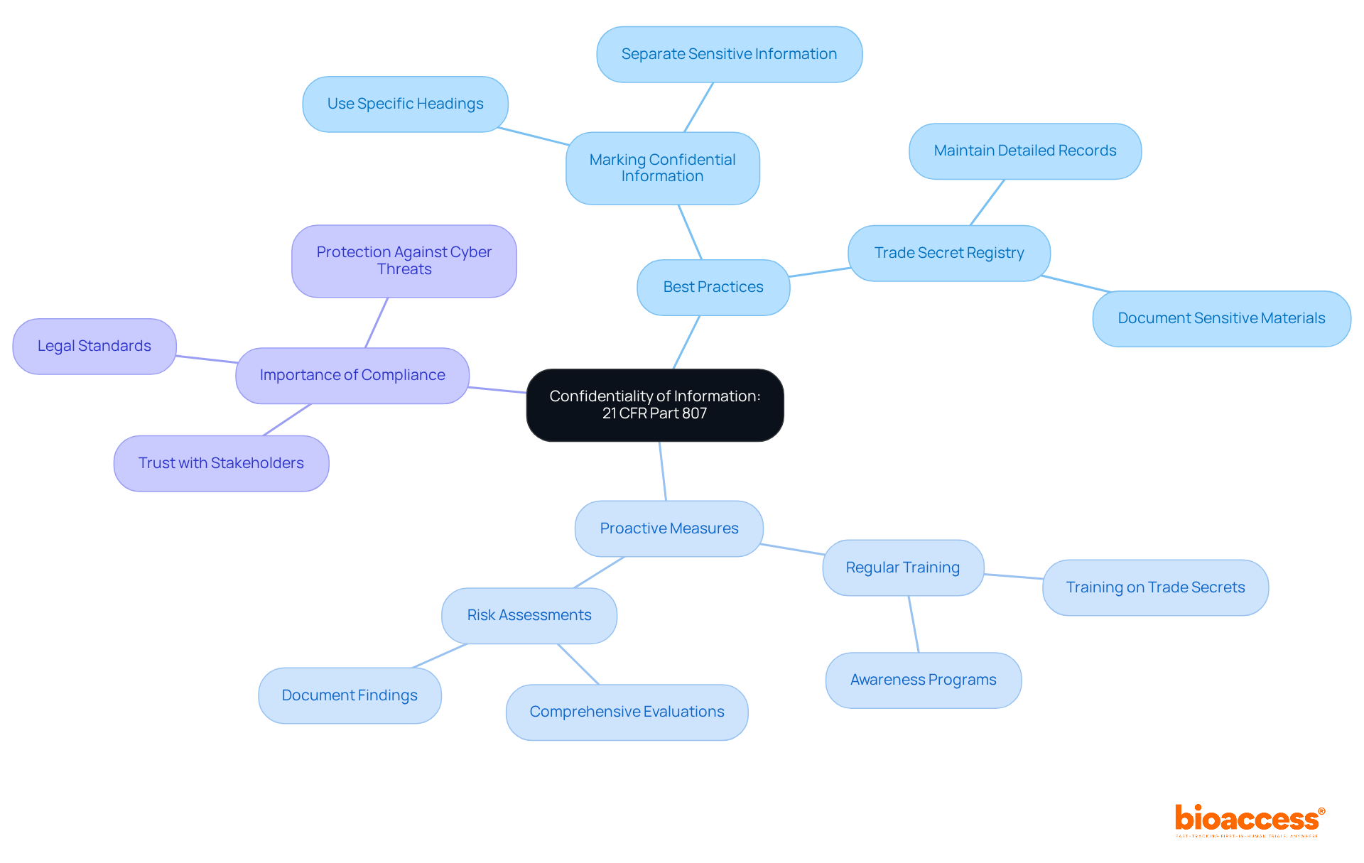 The center represents the main topic of confidentiality. Each branch details different practices and measures companies should take to protect sensitive information, creating a visual map of ideas.