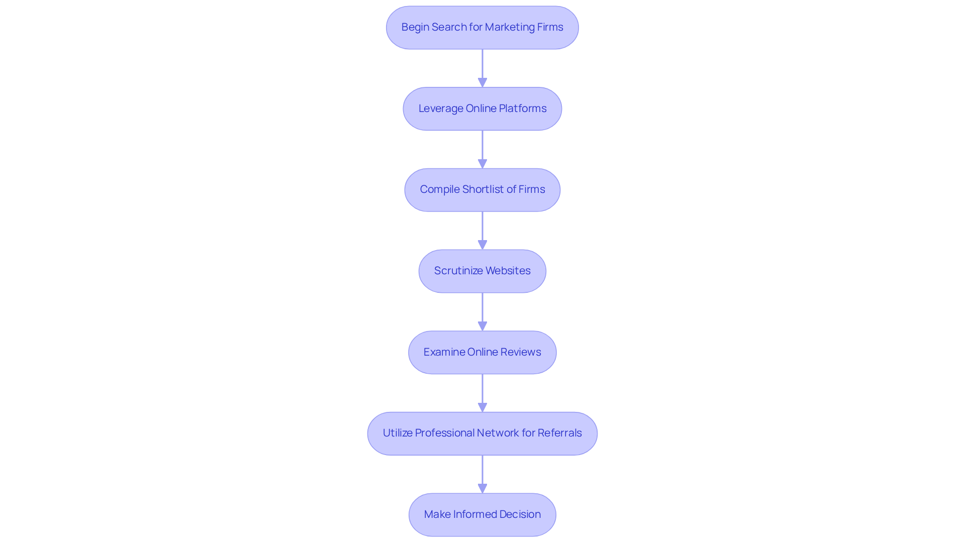 Each box represents a step in your journey to find the right marketing partner. Follow the arrows to see how each action leads to the next until you make your informed choice. Each box represents a step in your journey to find the right marketing partner. Follow the arrows to see how each action leads to the next until you make your informed choice.