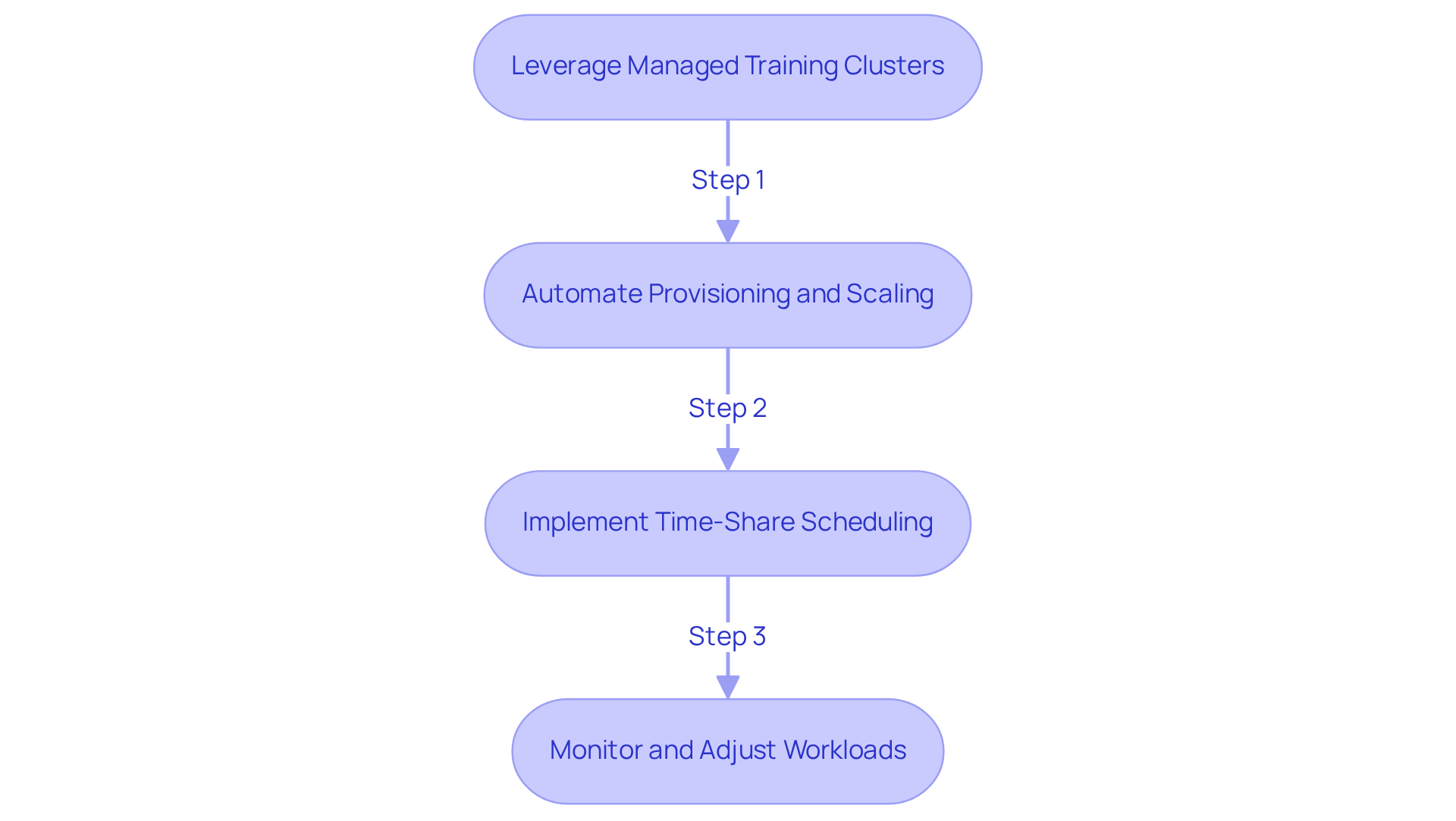 This flowchart guides you through the key actions to take advantage of fully managed training clusters — follow the steps to optimize your AI infrastructure. This flowchart guides you through the key actions to take advantage of fully managed training clusters — follow the steps to optimize your AI infrastructure.