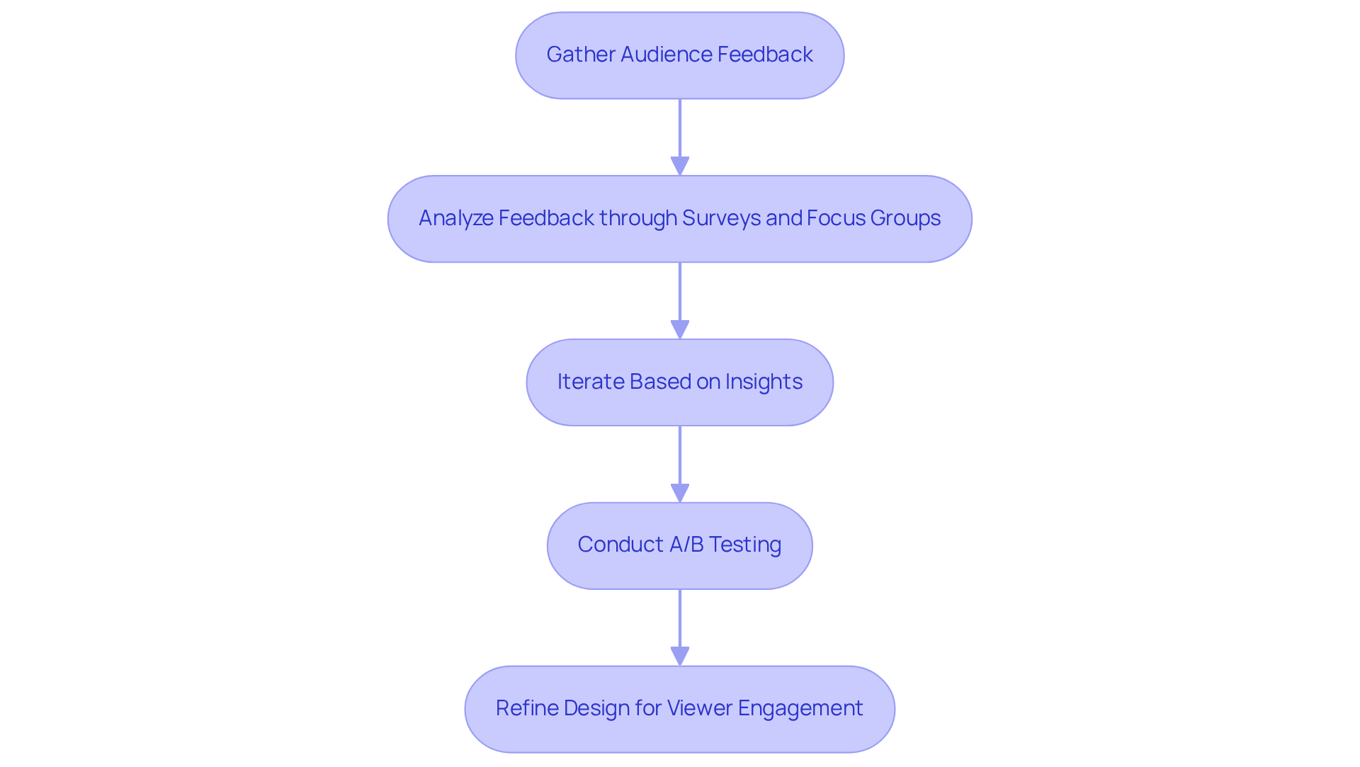 Follow the arrows to see how each step builds on the previous one. Starting with gathering feedback, you analyze it, make changes, test different options, and ultimately refine your design to better connect with your audience.