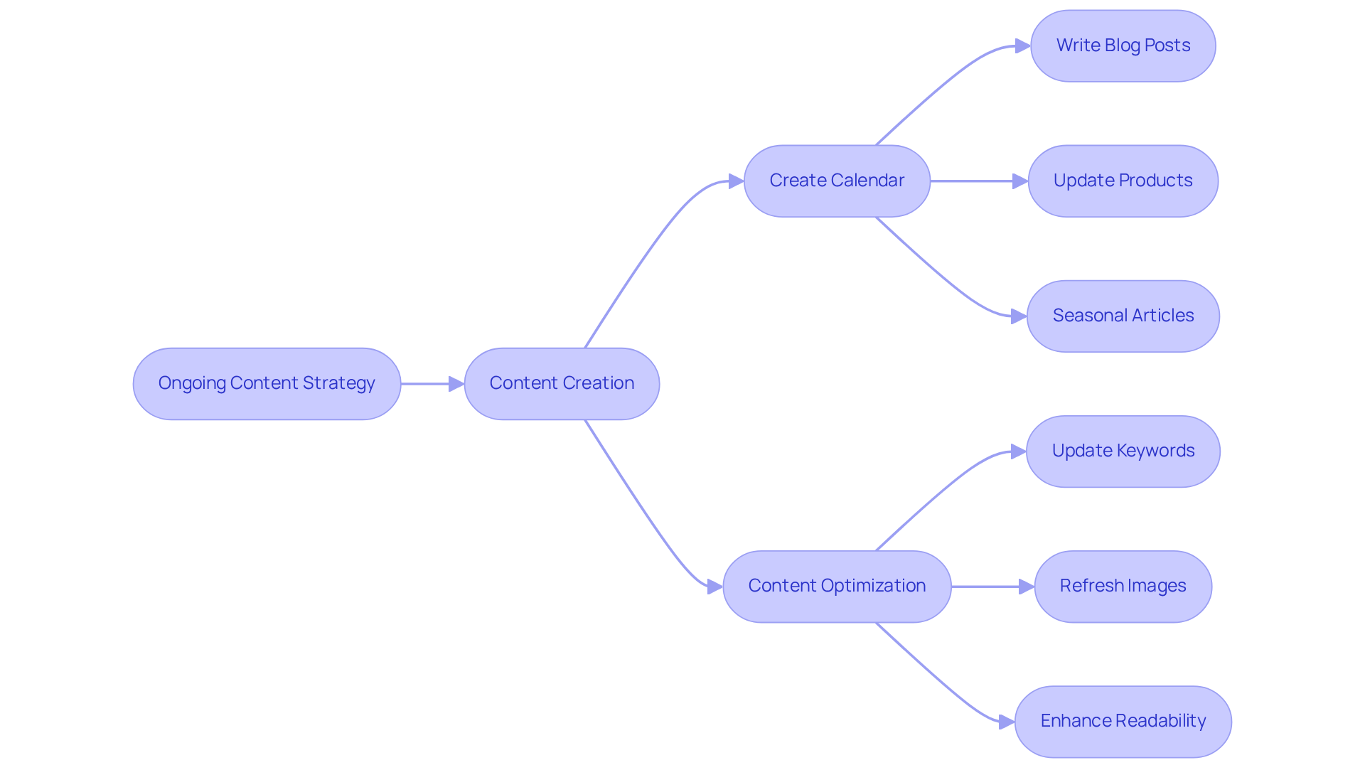Follow the arrows to see how each step in the content strategy connects. The left side focuses on creating new content, while the right side emphasizes optimizing existing material. Follow the arrows to see how each step in the content strategy connects. The left side focuses on creating new content, while the right side emphasizes optimizing existing material.
