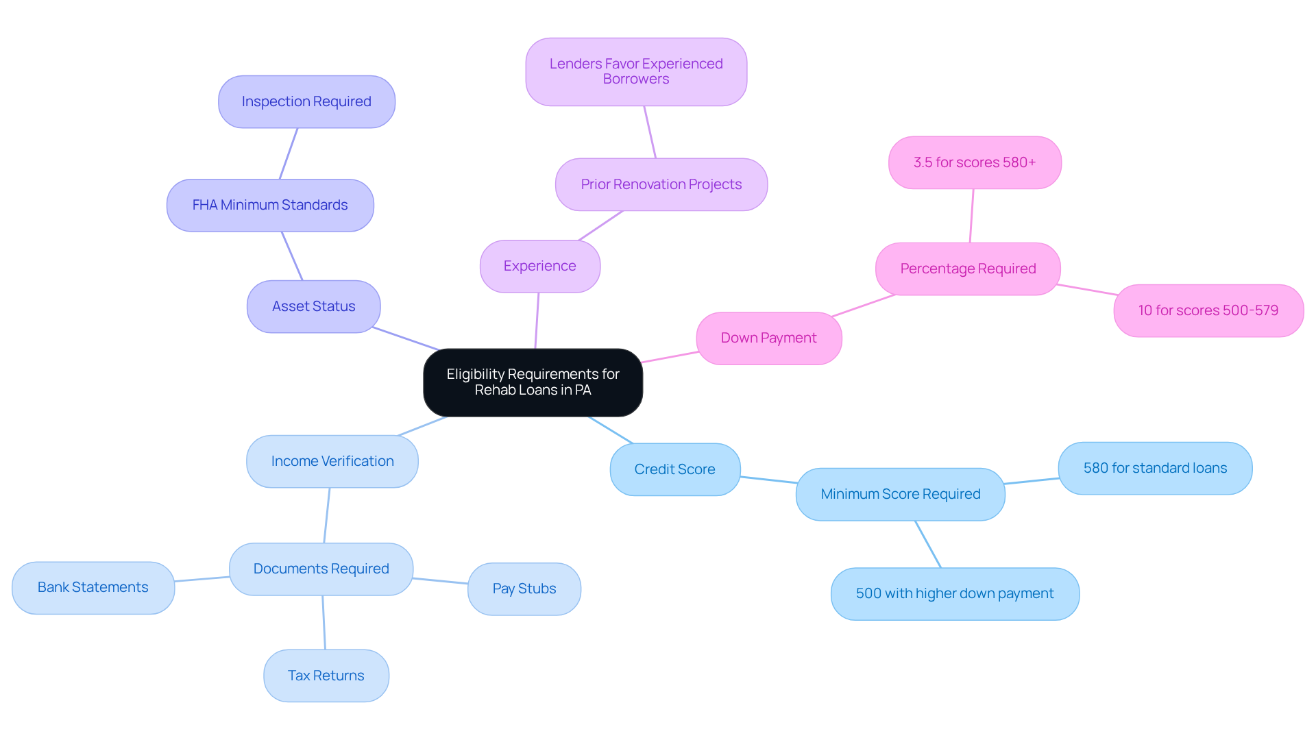 This mindmap shows the key criteria you need to meet for rehab loans in Pennsylvania. Each branch represents a different requirement, and the sub-branches provide more details about what you need to know for each one.