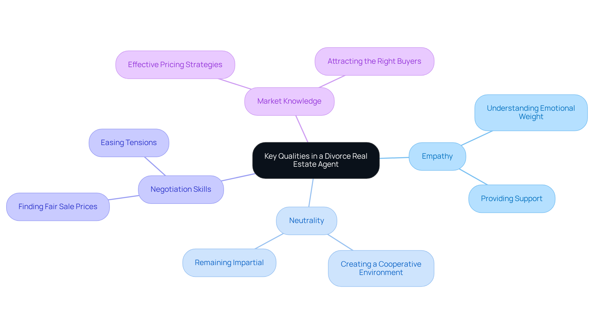 The center represents the main theme of finding the right agent, while the branches show the key qualities to look for. Each quality is important for ensuring a smooth and supportive selling process during a divorce.