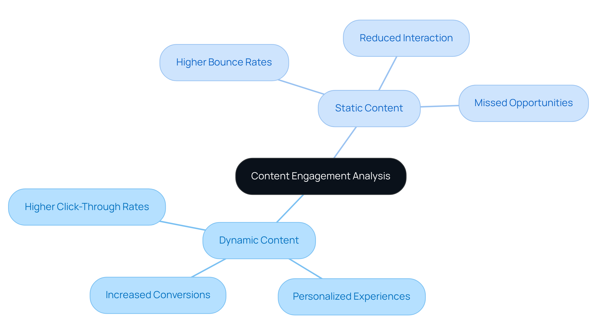 The central node represents the overall analysis, while the branches show the key points for each content type. Explore the advantages of dynamic content and the challenges of static content to understand their impact on engagement.