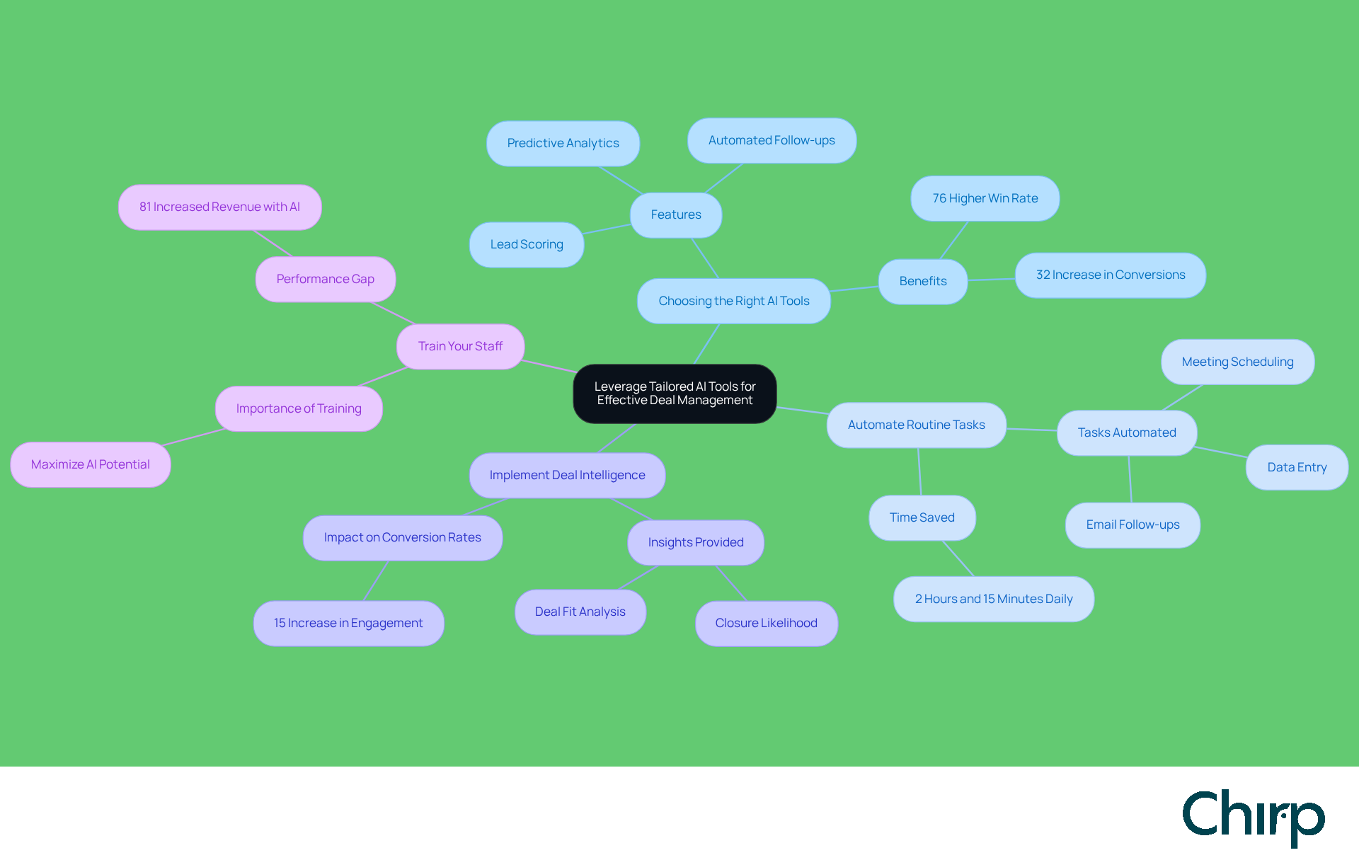 The central node represents the main theme of using AI for deal management. Each branch shows a key strategy, and the sub-branches provide additional details or benefits related to that strategy. This layout helps you understand how each part contributes to the overall goal.