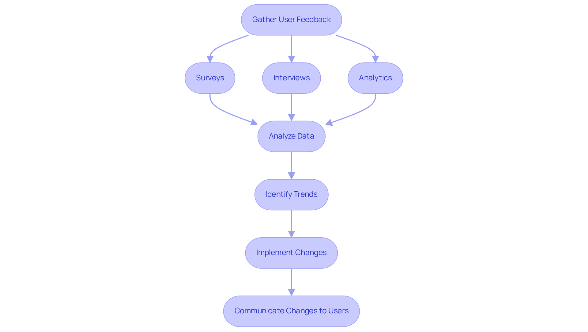 Each box represents a step in the feedback loop process. Follow the arrows to see how feedback is gathered, analyzed, and acted upon to improve user experiences. Each box represents a step in the feedback loop process. Follow the arrows to see how feedback is gathered, analyzed, and acted upon to improve user experiences.