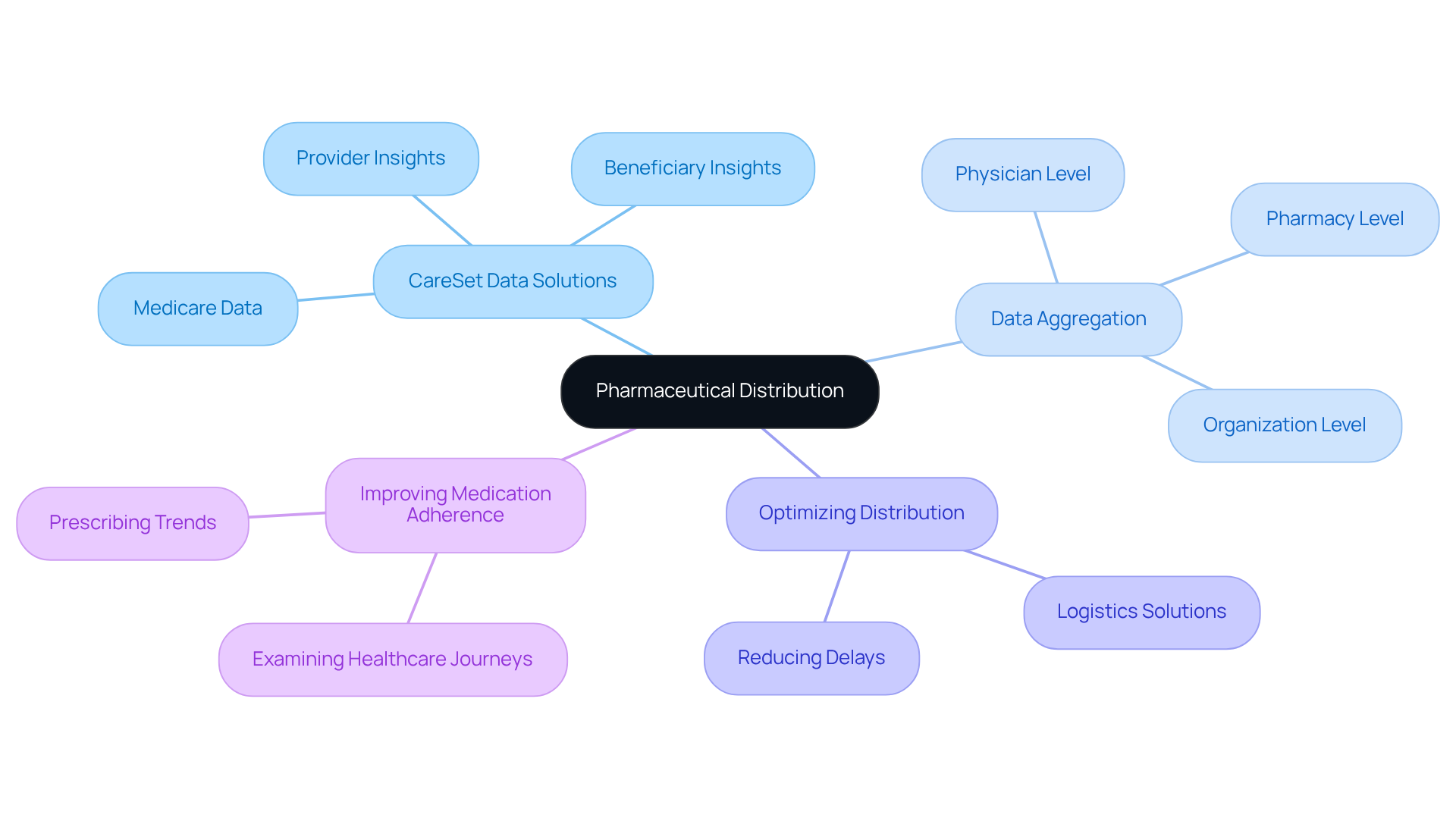 The central node shows the main topic, with branches illustrating key areas that contribute to efficient distribution. Each sub-branch details specific elements that enhance access to medications.
