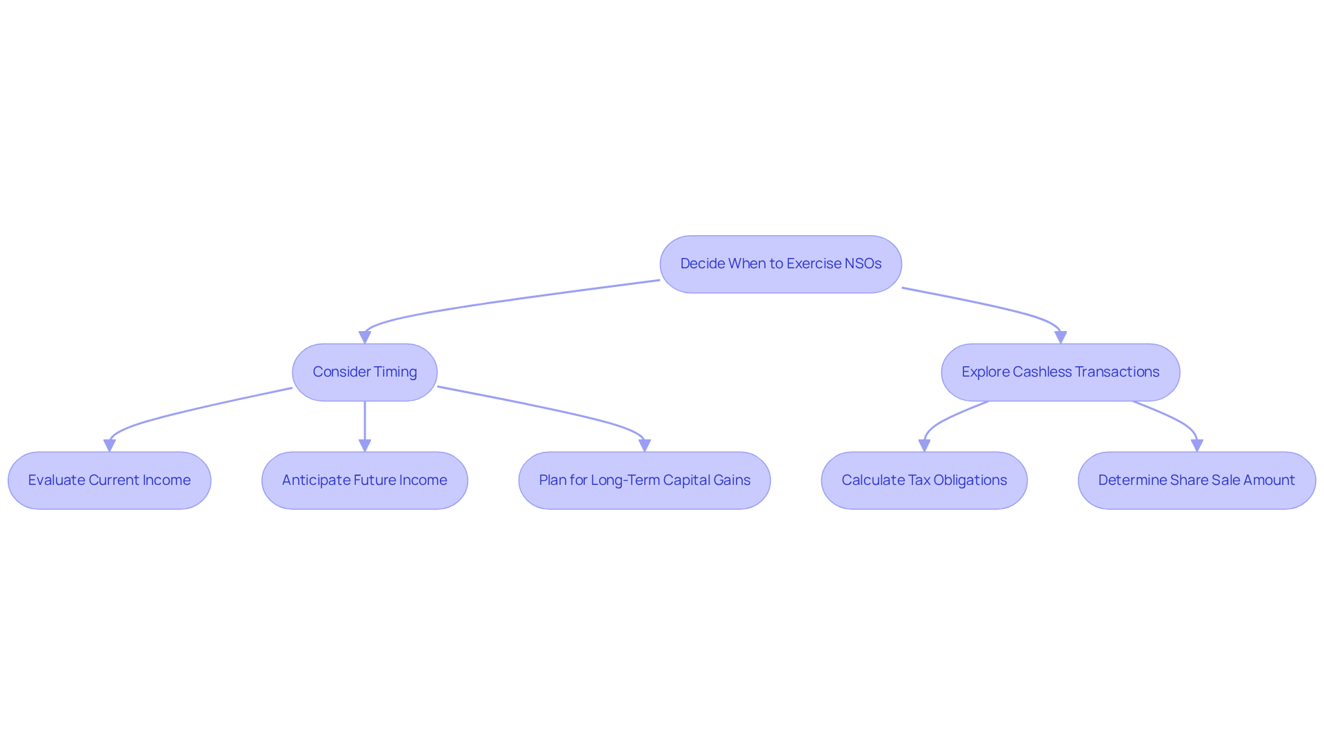 This flowchart guides you through the steps to consider when deciding to exercise your NSOs. Follow the arrows to see how each decision impacts your tax situation and financial planning.