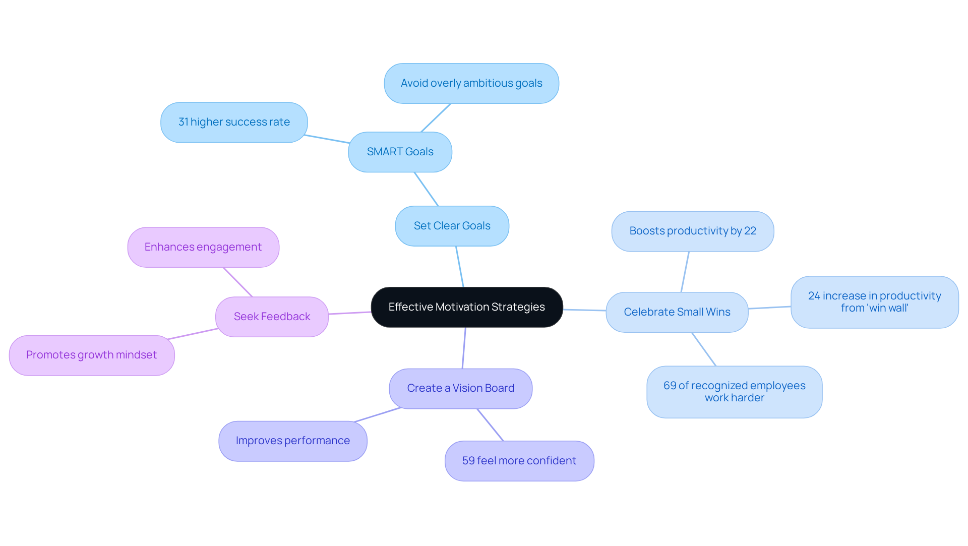 In this mindmap, the center shows the main topic of motivation strategies. Each branch represents a different strategy, and the sub-branches detail the benefits or statistics that support each approach. Follow the branches to understand how these strategies can help foster a motivated work environment.
