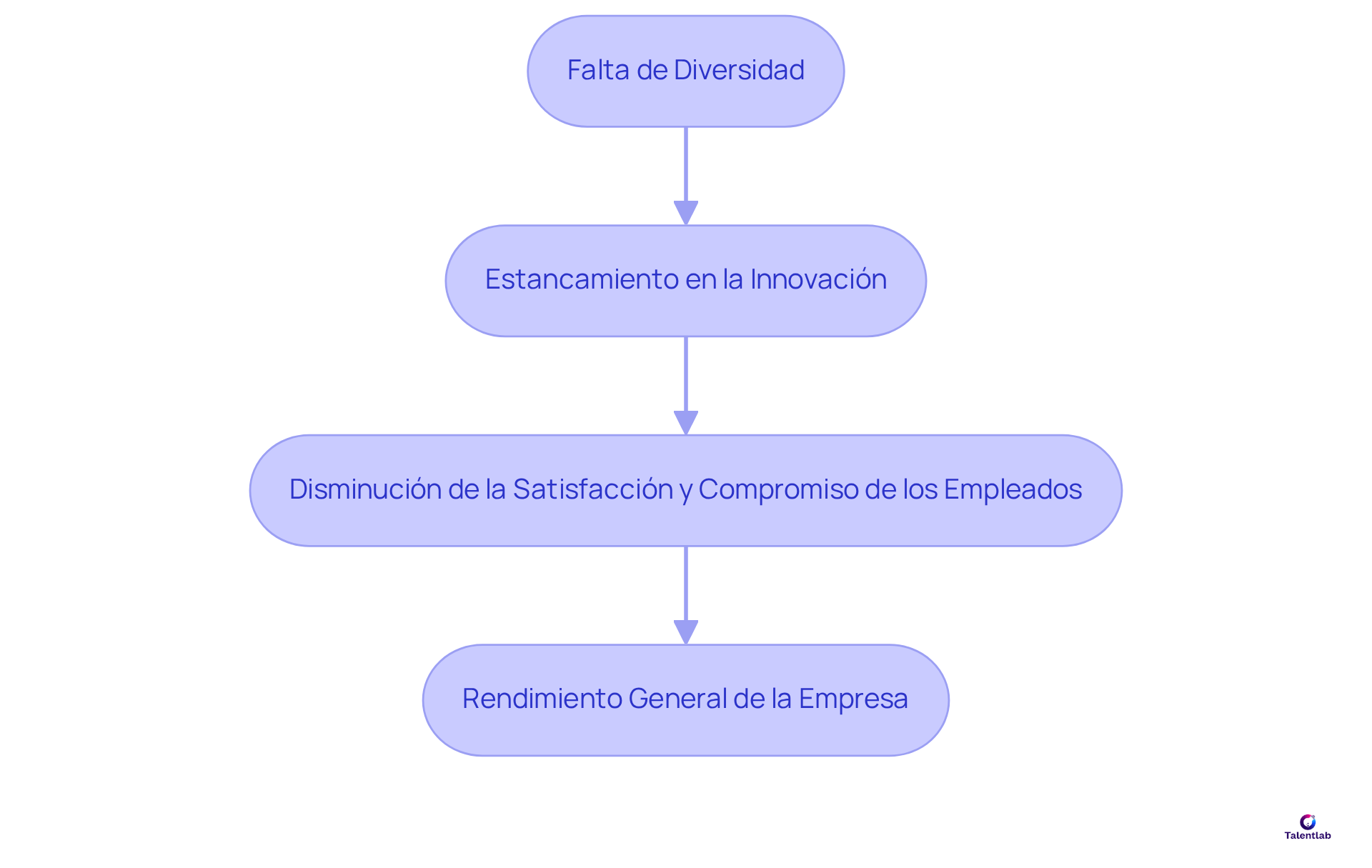 Este diagrama muestra cómo la falta de diversidad puede afectar a una organización. Comienza con la falta de diversidad y sigue el camino hacia el estancamiento en la innovación, que luego lleva a una disminución en la satisfacción de los empleados y, finalmente, al rendimiento general de la empresa. Cada paso es importante para entender las consecuencias de no priorizar la diversidad.