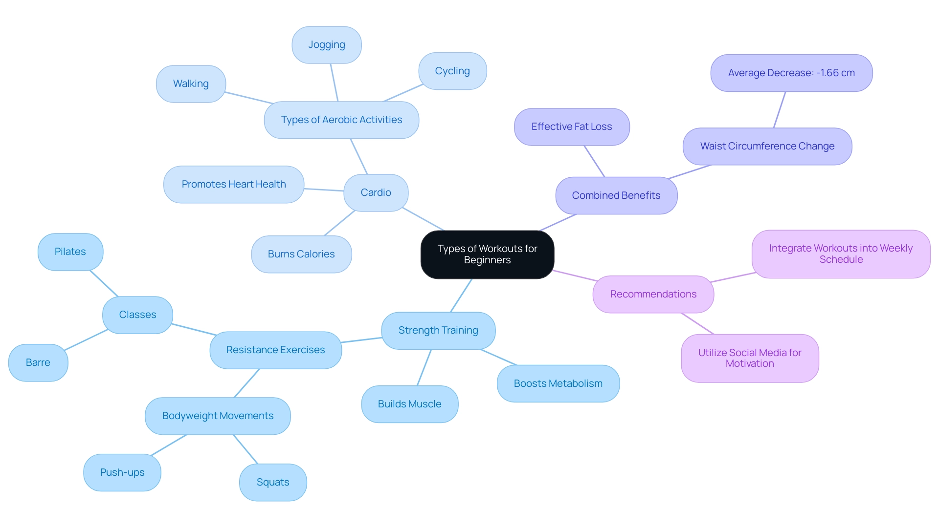 The central node represents the overall topic, with branches showing strength training and cardio, each further detailing benefits and recommendations.