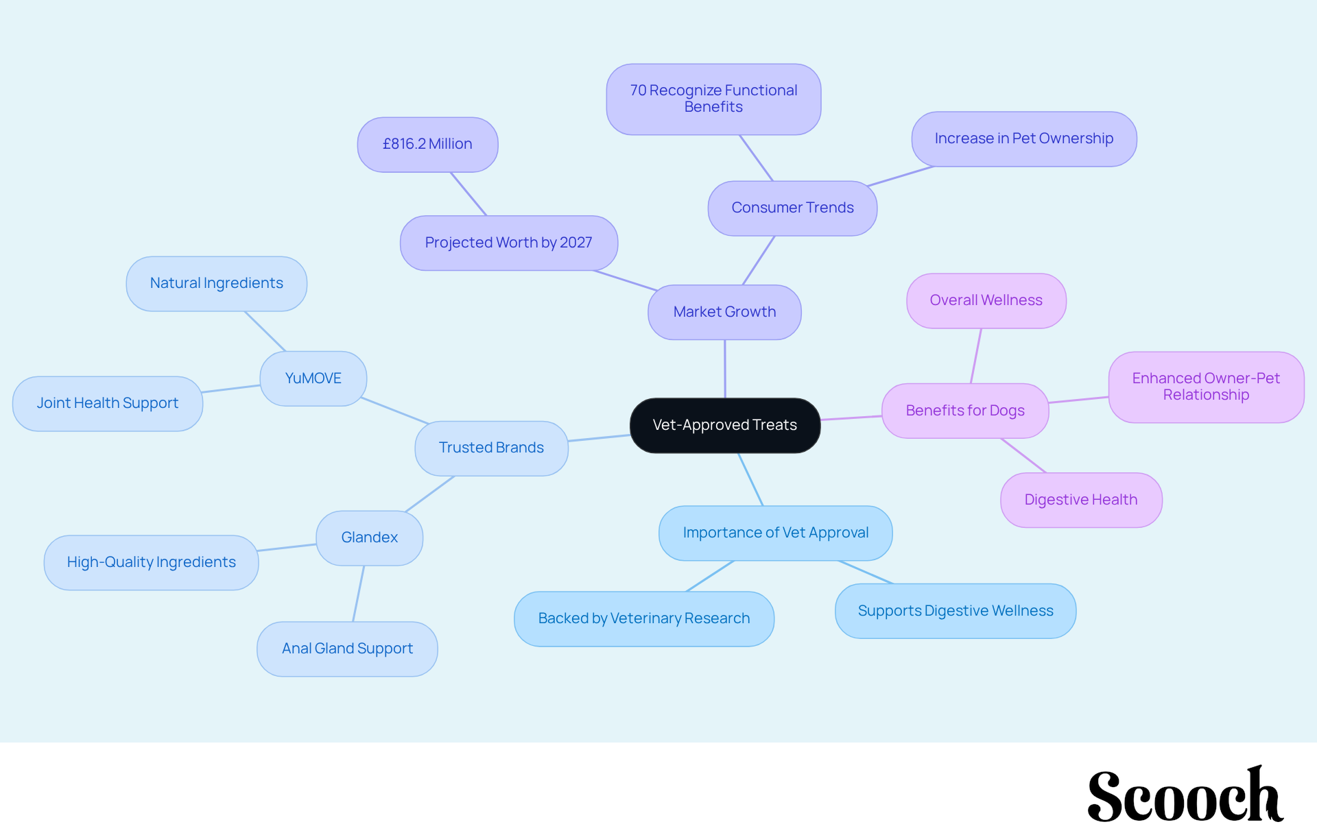 The center represents the main topic of vet-approved treats, with branches showing why they matter, which brands to trust, how the market is growing, and the benefits these treats provide for your dog's health.