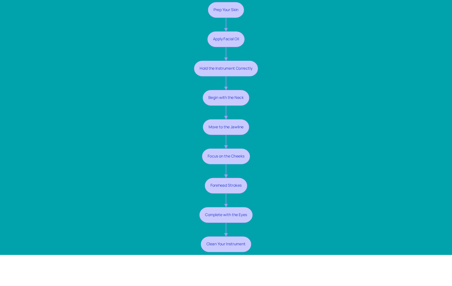 Each box represents a step in the Gua Sha process. Follow the arrows to see how to move from one step to the next, ensuring a relaxing and effective facial treatment.
