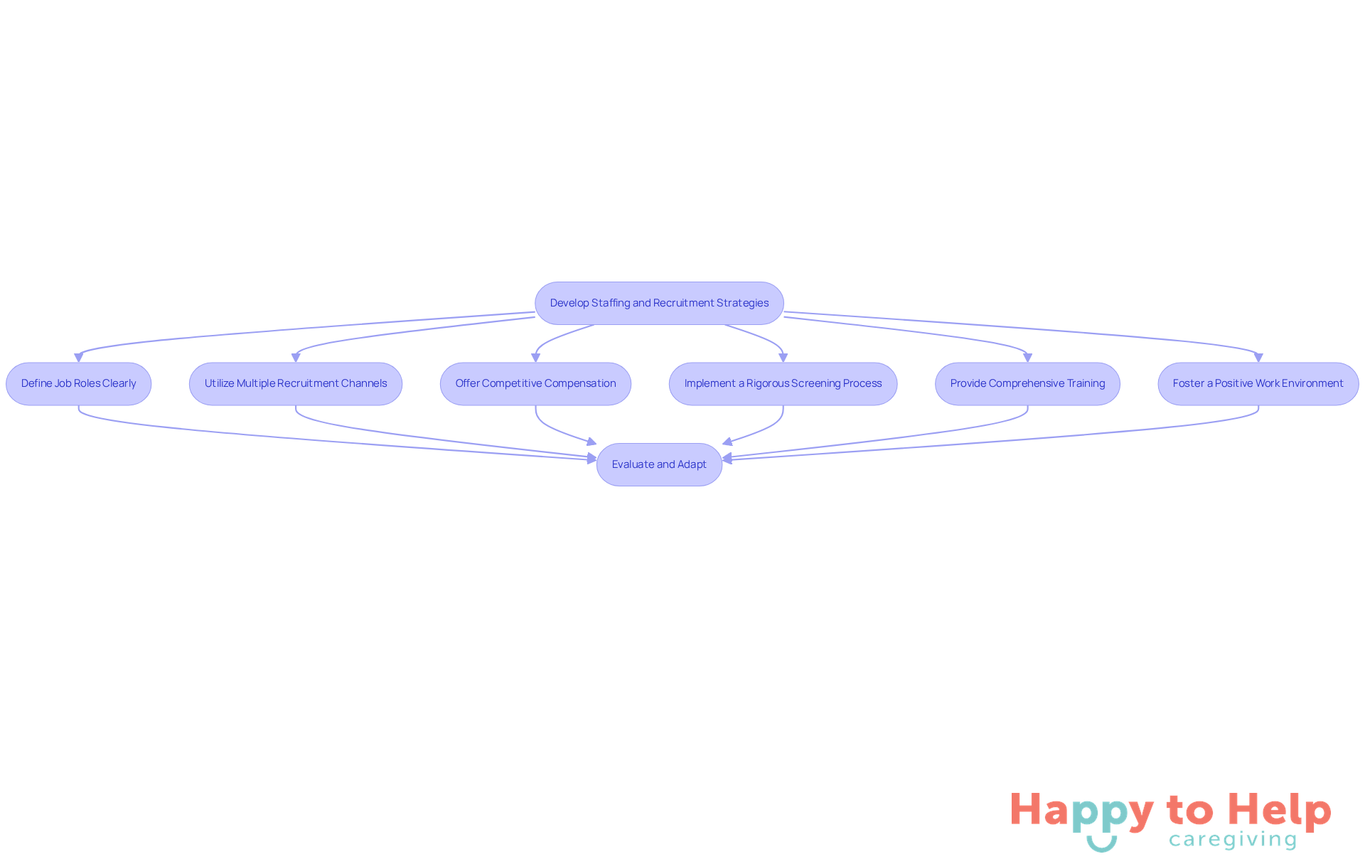 Each box represents a key strategy for improving staffing and recruitment. Follow the arrows to see how these strategies connect and lead to a stronger team and better care.