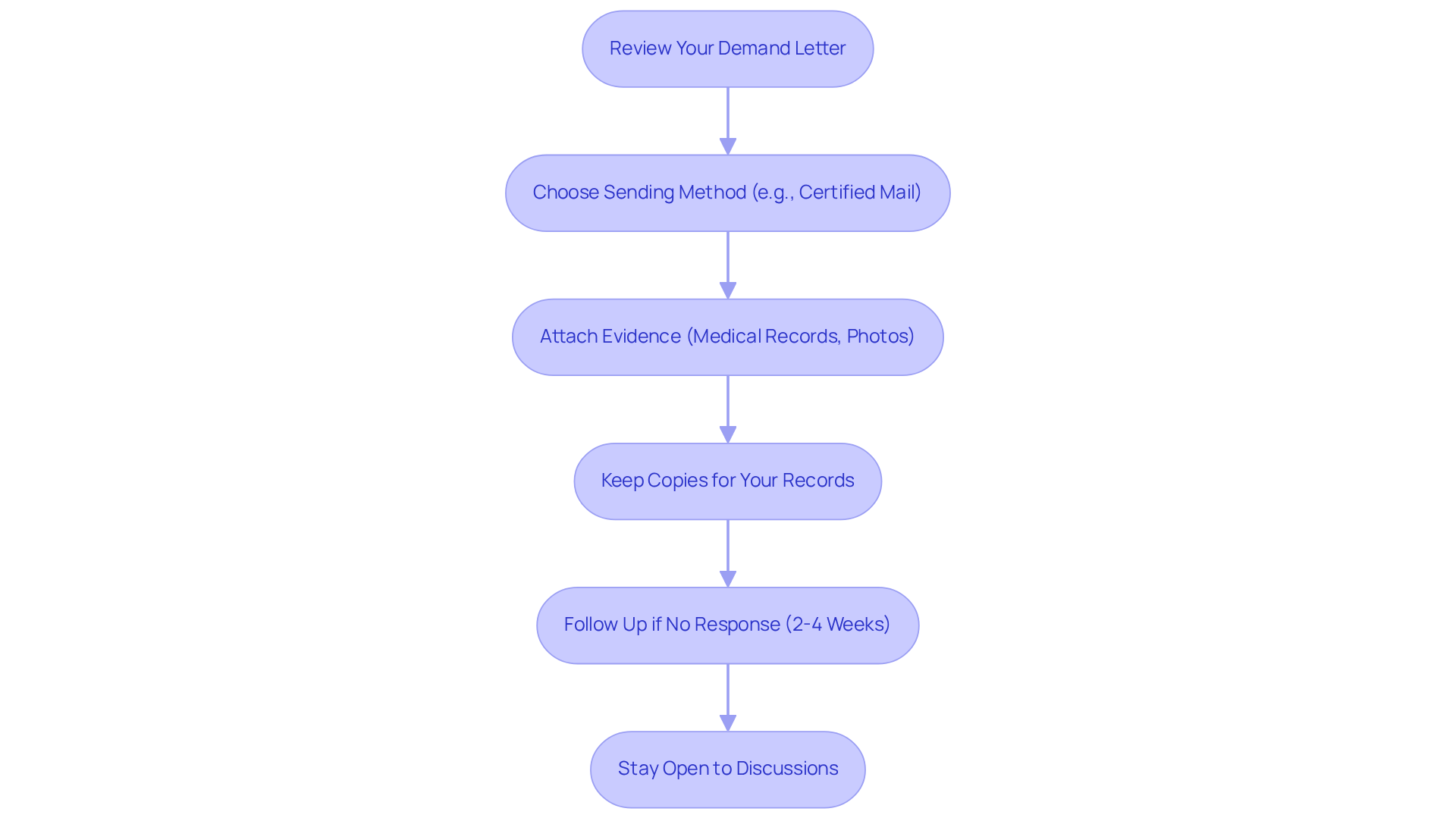 This flowchart guides you through the process of sending a demand letter. Each box represents a step you should take, from reviewing your letter to following up if you don't hear back. Follow the arrows to see the order of actions you need to complete.