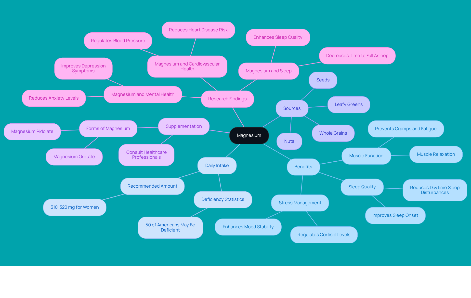 The center represents magnesium, and the branches show its benefits, recommended intake, food sources, and research findings. Follow the branches to explore how magnesium can help manage stress and support muscle function.