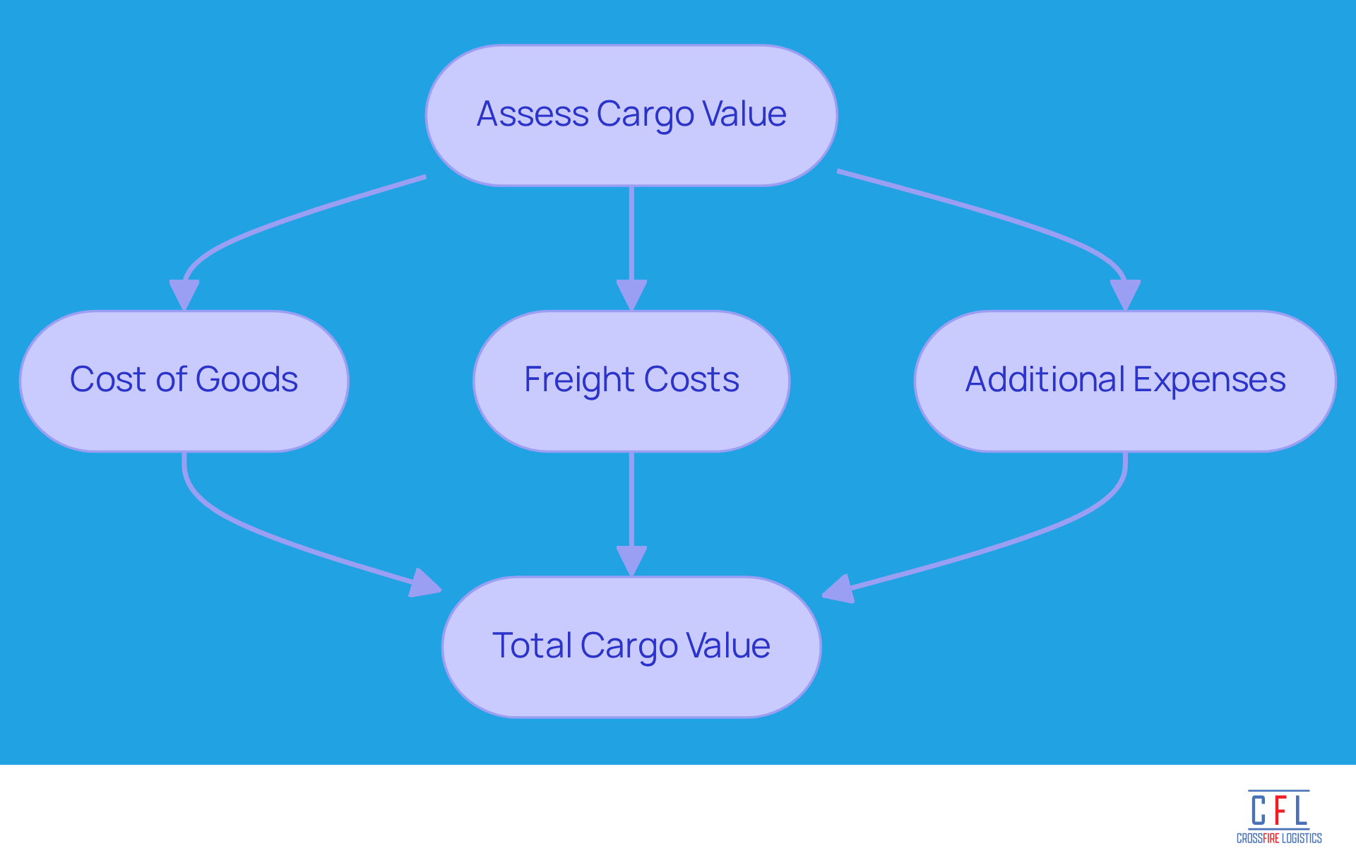 Follow the arrows to see how to assess the value of your cargo. Each step adds to the total value, which helps determine the right insurance coverage. Follow the arrows to see how to assess the value of your cargo. Each step adds to the total value, which helps determine the right insurance coverage.