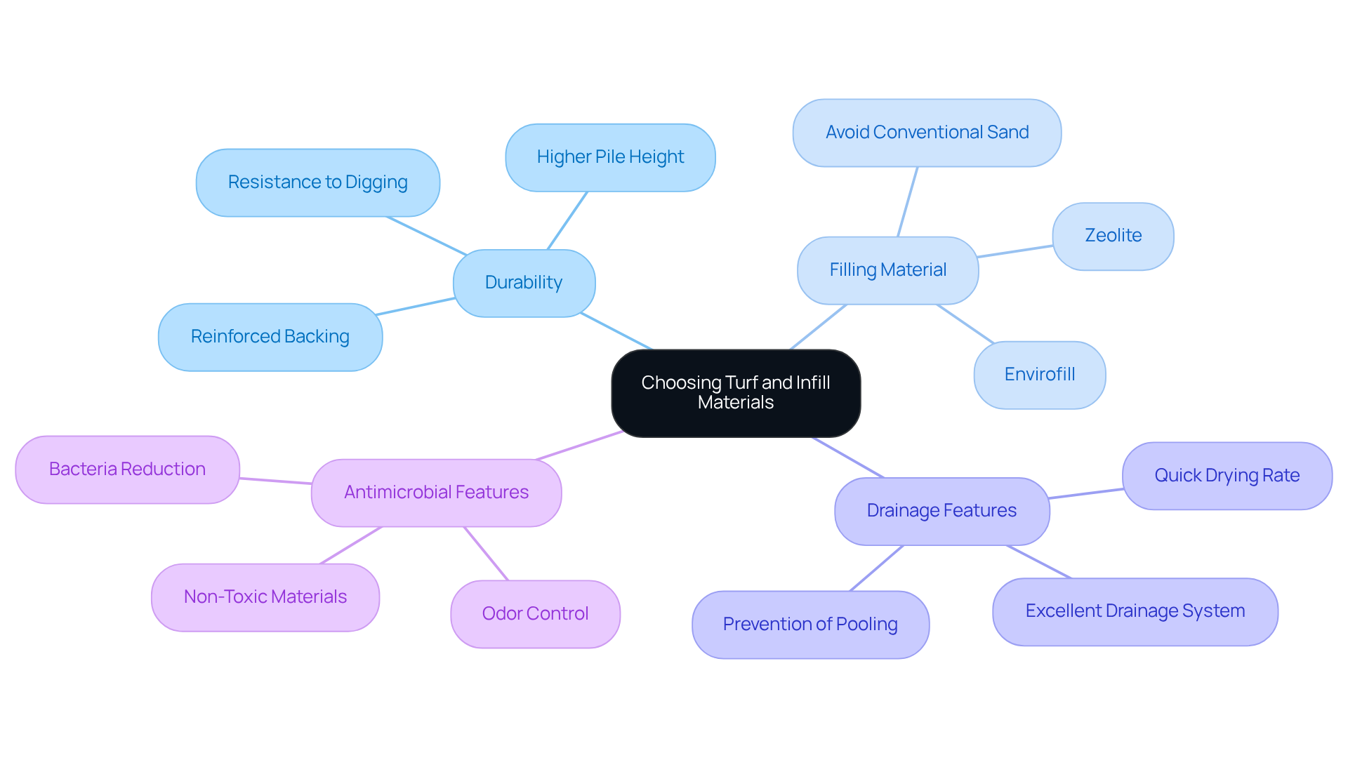Start at the center with the main topic of turf selection, then explore each branch to understand the key factors that influence your choice. Each branch represents an important consideration, helping you make an informed decision for your pet's comfort and maintenance needs.