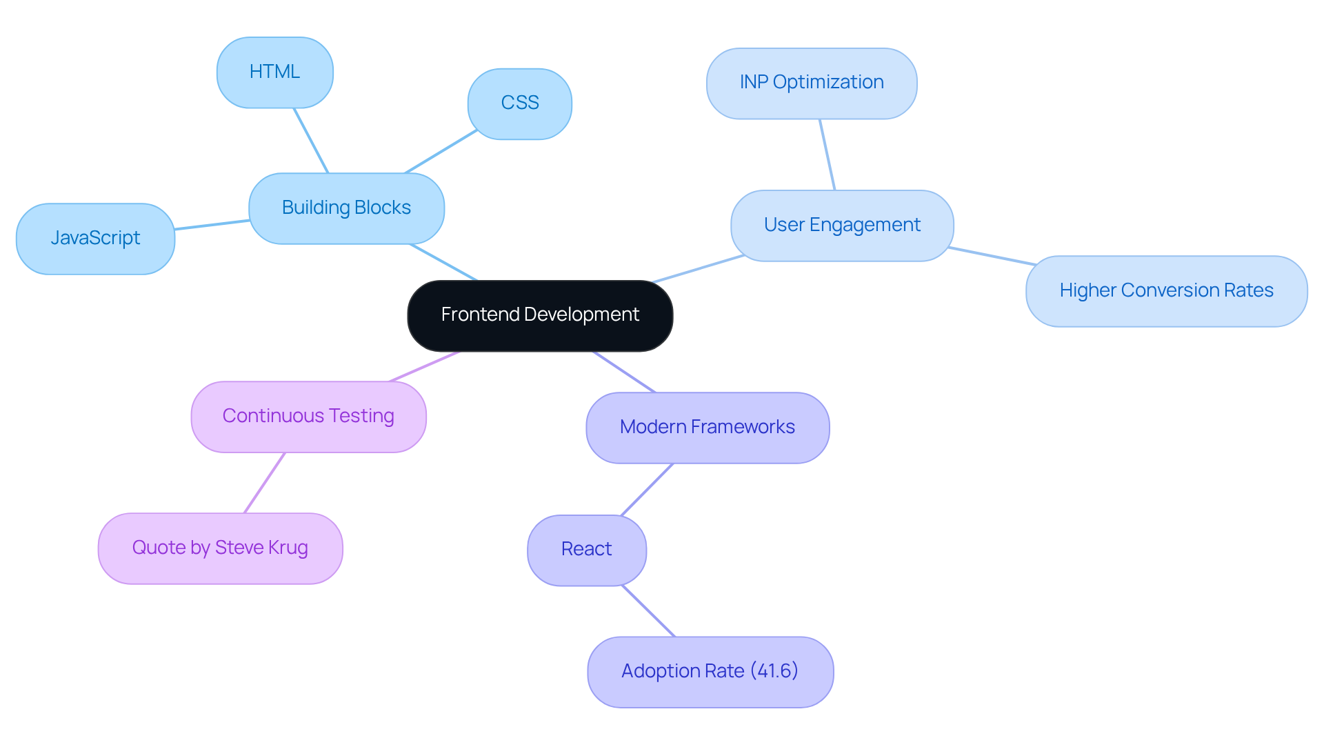 The central node represents the main topic of frontend development. Each branch shows a key area of focus, and the sub-nodes provide more detail on specific technologies or concepts. This layout helps you see how everything connects and why each part is important for creating a great user experience.