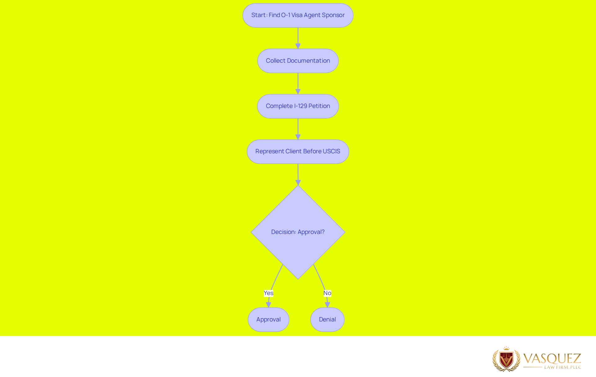 This flowchart shows the steps you need to take when applying for an O-1 visa. Start by finding an agent, then follow the arrows to see what comes next. If everything goes well, you’ll reach the approval stage!