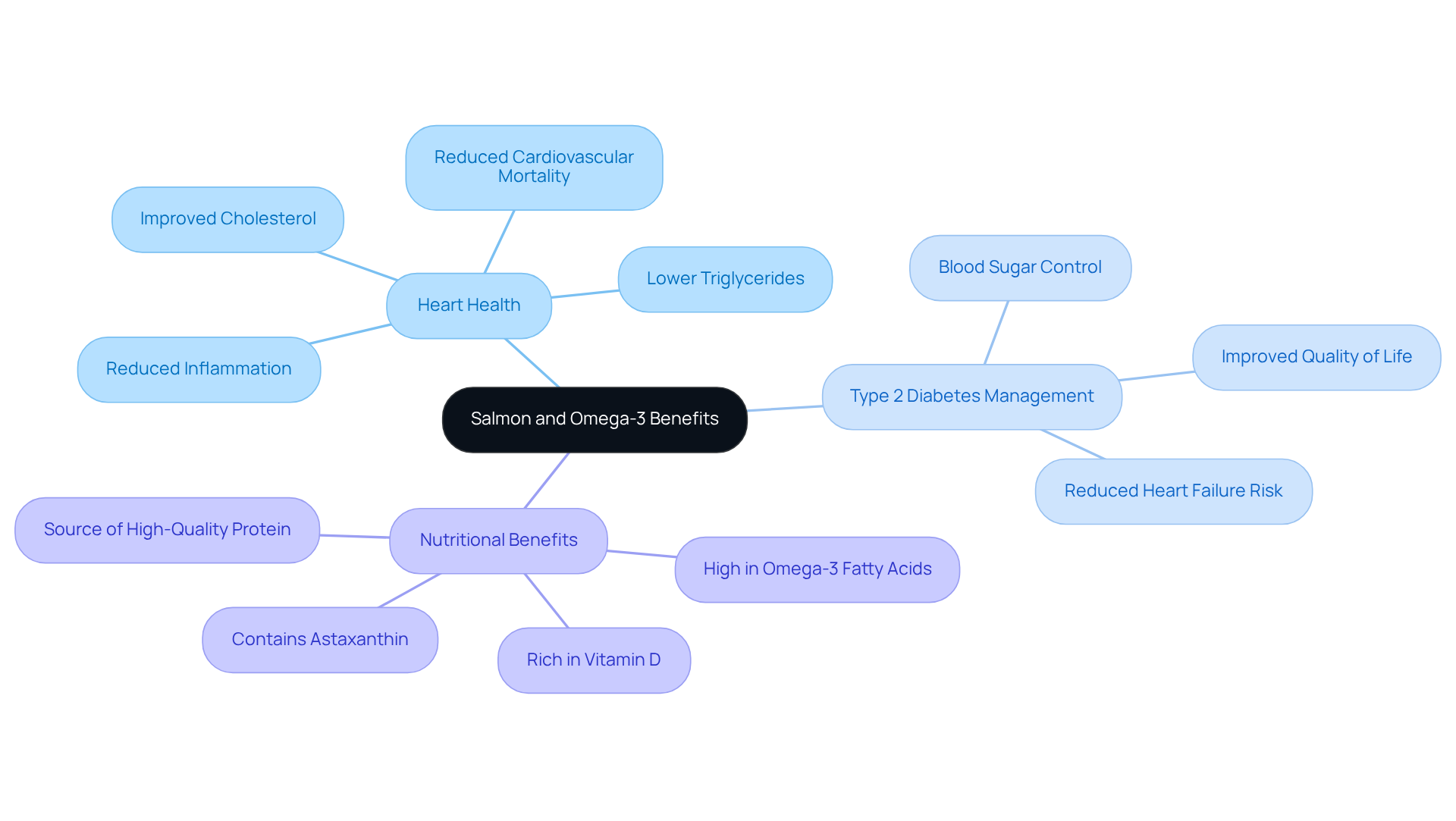 The center represents the topic of salmon and omega-3s. Each branch shows how they contribute to heart health and diabetes management, making it easy to see the connections and benefits. The center represents the topic of salmon and omega-3s. Each branch shows how they contribute to heart health and diabetes management, making it easy to see the connections and benefits.