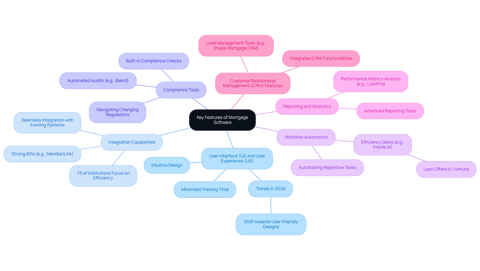 This mindmap starts with the central idea of evaluating mortgage software features. Each branch represents a key feature, and the sub-branches provide additional details or examples. This layout helps you see how each feature connects to the overall goal of improving operational efficiency and customer satisfaction. This mindmap starts with the central idea of evaluating mortgage software features. Each branch represents a key feature, and the sub-branches provide additional details or examples. This layout helps you see how each feature connects to the overall goal of improving operational efficiency and customer satisfaction.