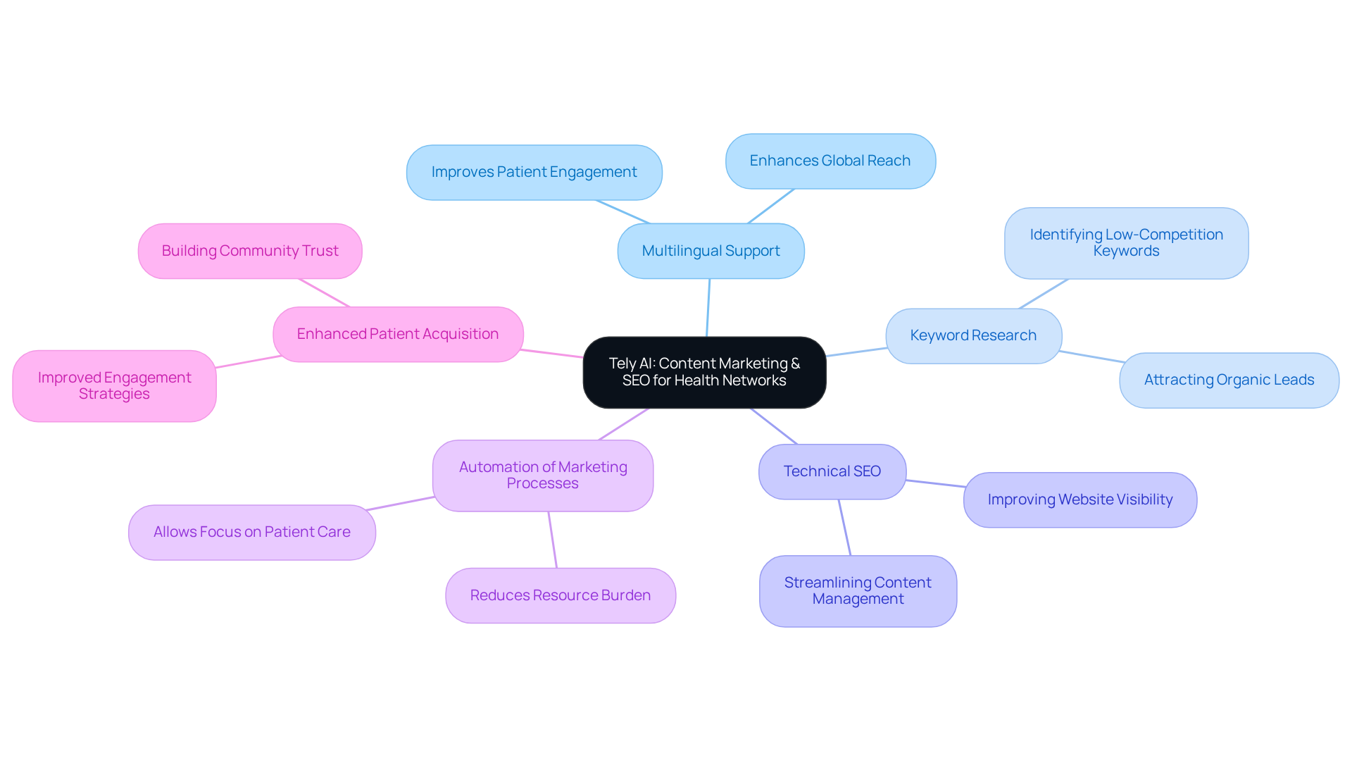 This mindmap starts with Tely AI at the center, branching out into its key features and showing how each contributes to better marketing and patient care. The colors help differentiate the features, making it easy to follow the connections.