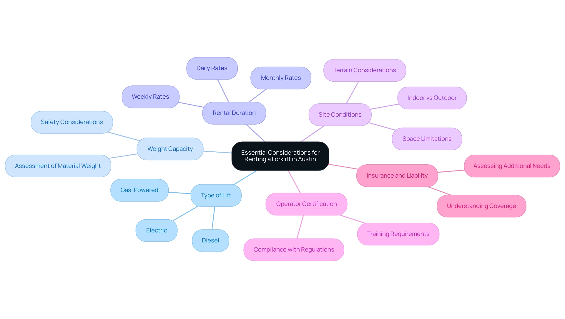 Each branch represents a key consideration in the forklift rental process, with color coding to differentiate between them and sub-branches detailing specific aspects.