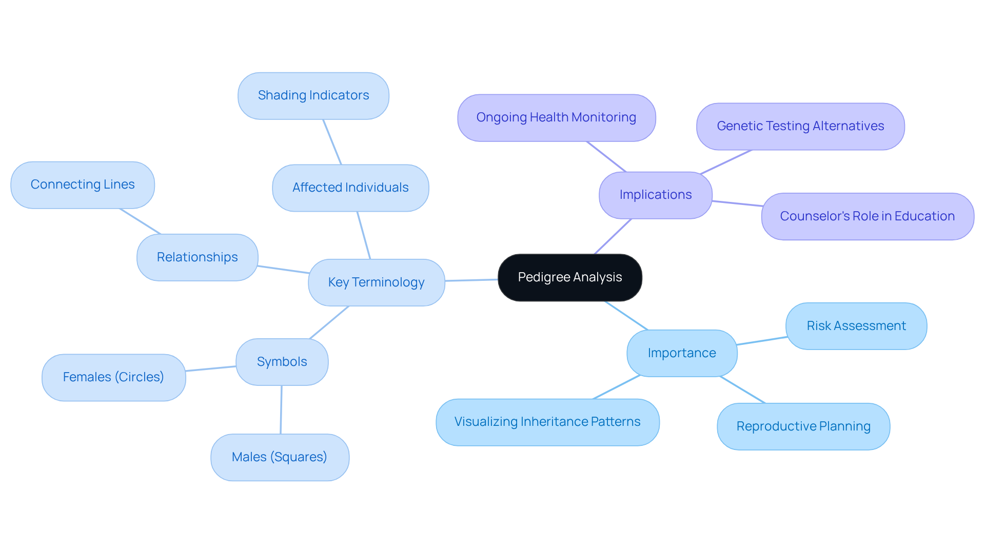 The central node represents the main topic of pedigree analysis. Each branch shows important aspects, such as terminology and implications, helping you understand how they connect to the overall analysis.
