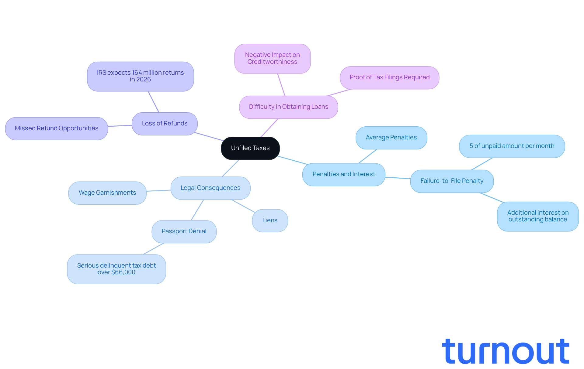 The central node represents unfiled taxes, and each branch shows a different consequence. Follow the branches to understand how each issue relates to not filing your taxes.