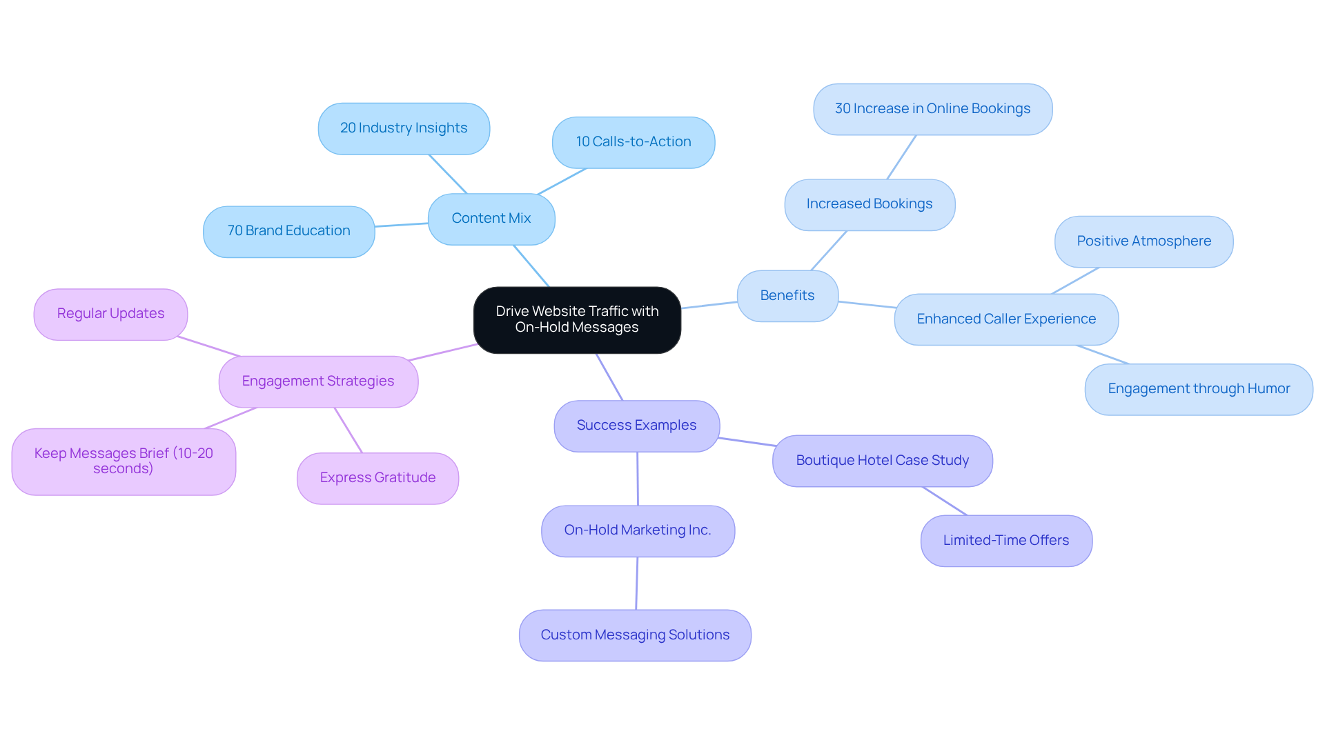 The central idea is how on-hold messages can boost website traffic. Each branch represents a different aspect of this strategy, showing how they all connect to the main goal. The central idea is how on-hold messages can boost website traffic. Each branch represents a different aspect of this strategy, showing how they all connect to the main goal.
