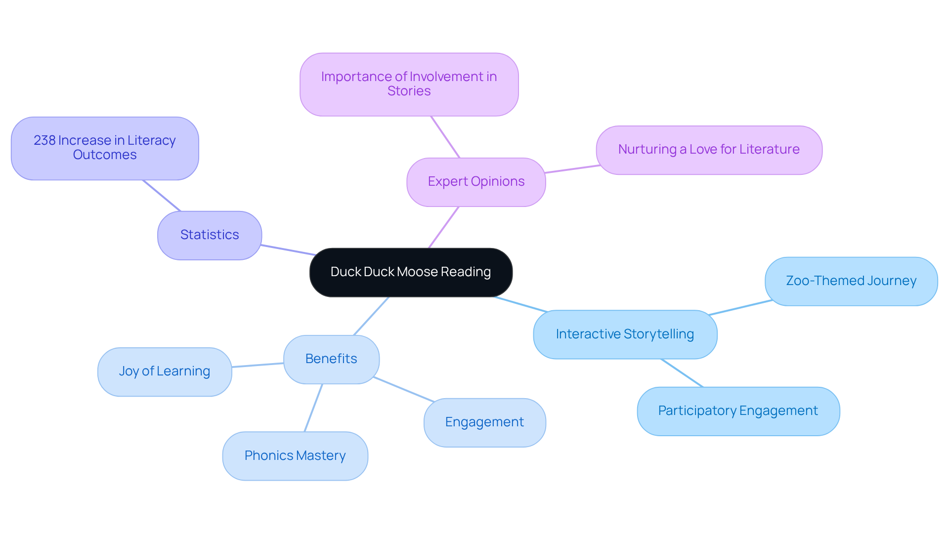 The central node represents the app, while branches show its various benefits and supporting statistics. Each color-coded branch helps you see how different aspects contribute to fostering a love for reading.
