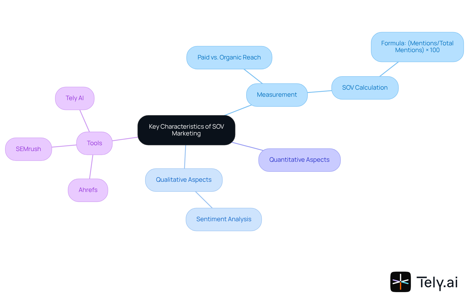 Start at the center with SOV marketing, then explore the branches to see how measurement, qualitative and quantitative aspects, and tools contribute to understanding and optimizing visibility.