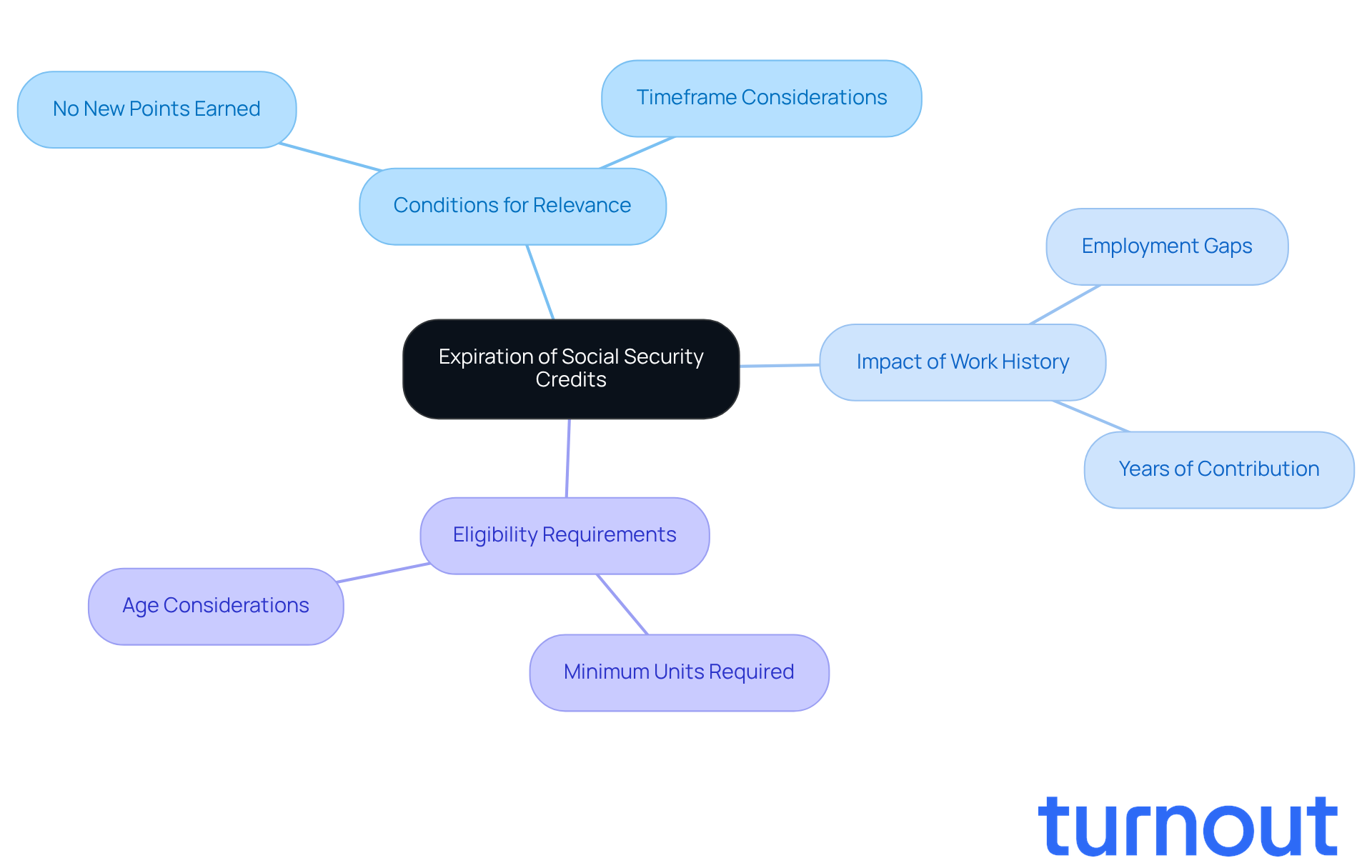 Start at the center with the main topic, then explore the branches to see how different conditions affect the relevance of Social Security credits and eligibility for benefits.