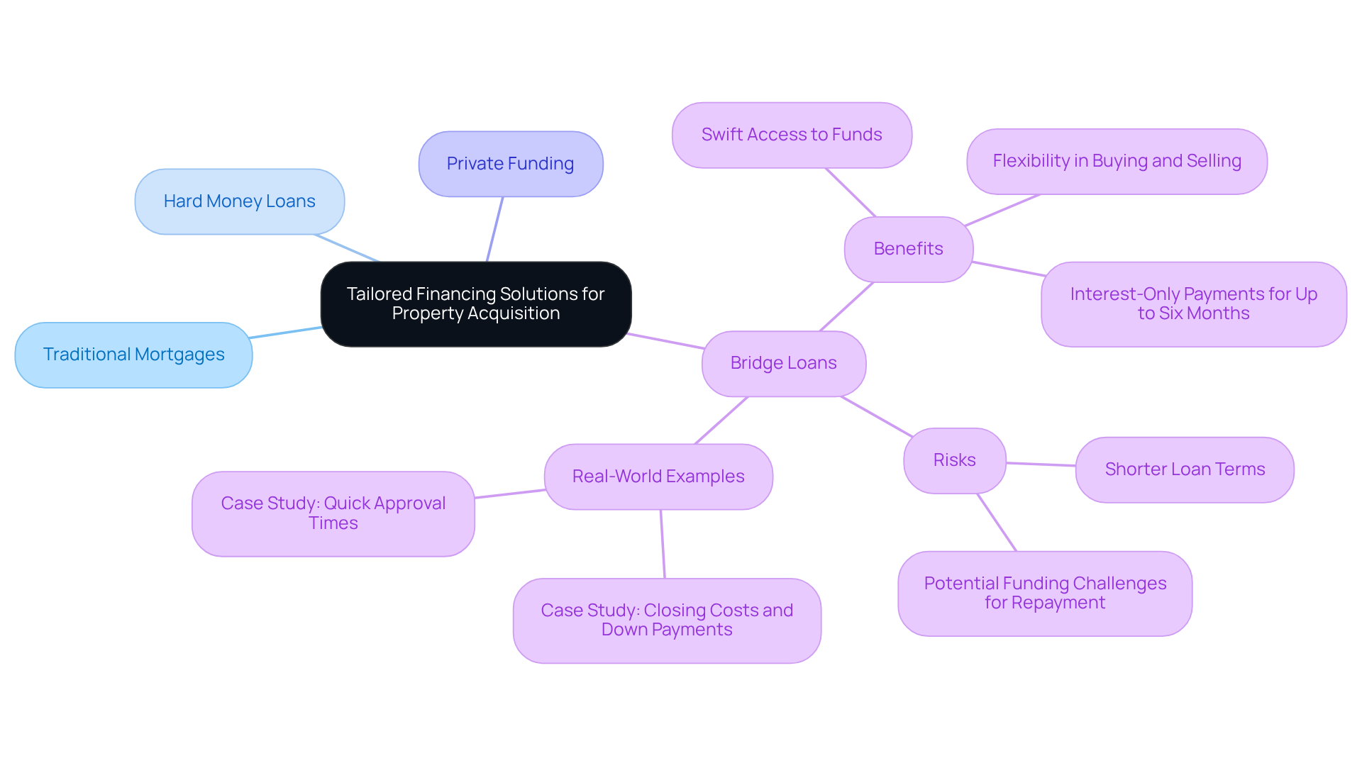 The center represents the main topic of financing solutions. Each branch shows a different type of financing, and the sub-branches provide details about benefits, risks, and examples, helping you understand how each option can aid in acquiring property.